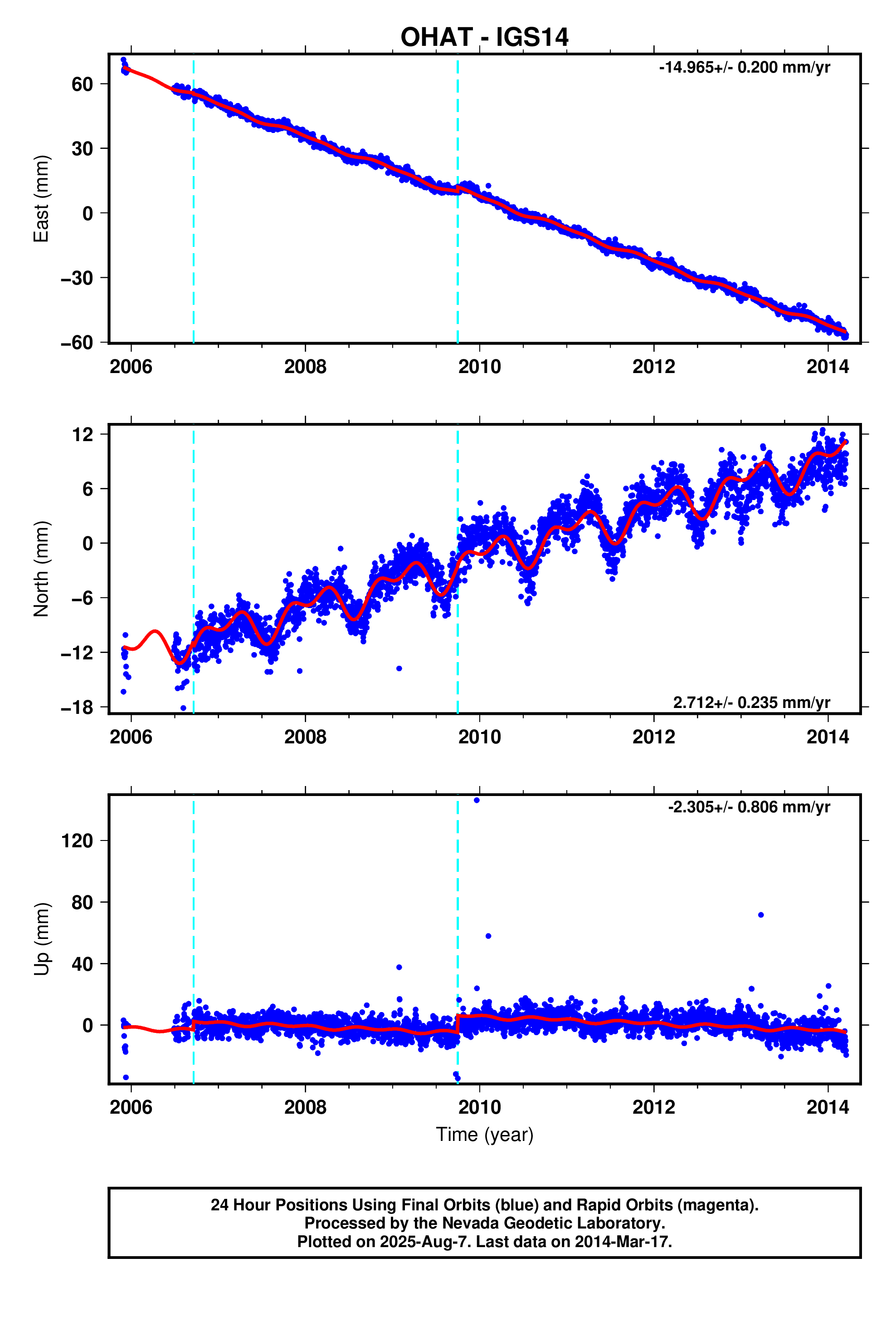 GPS time series plot