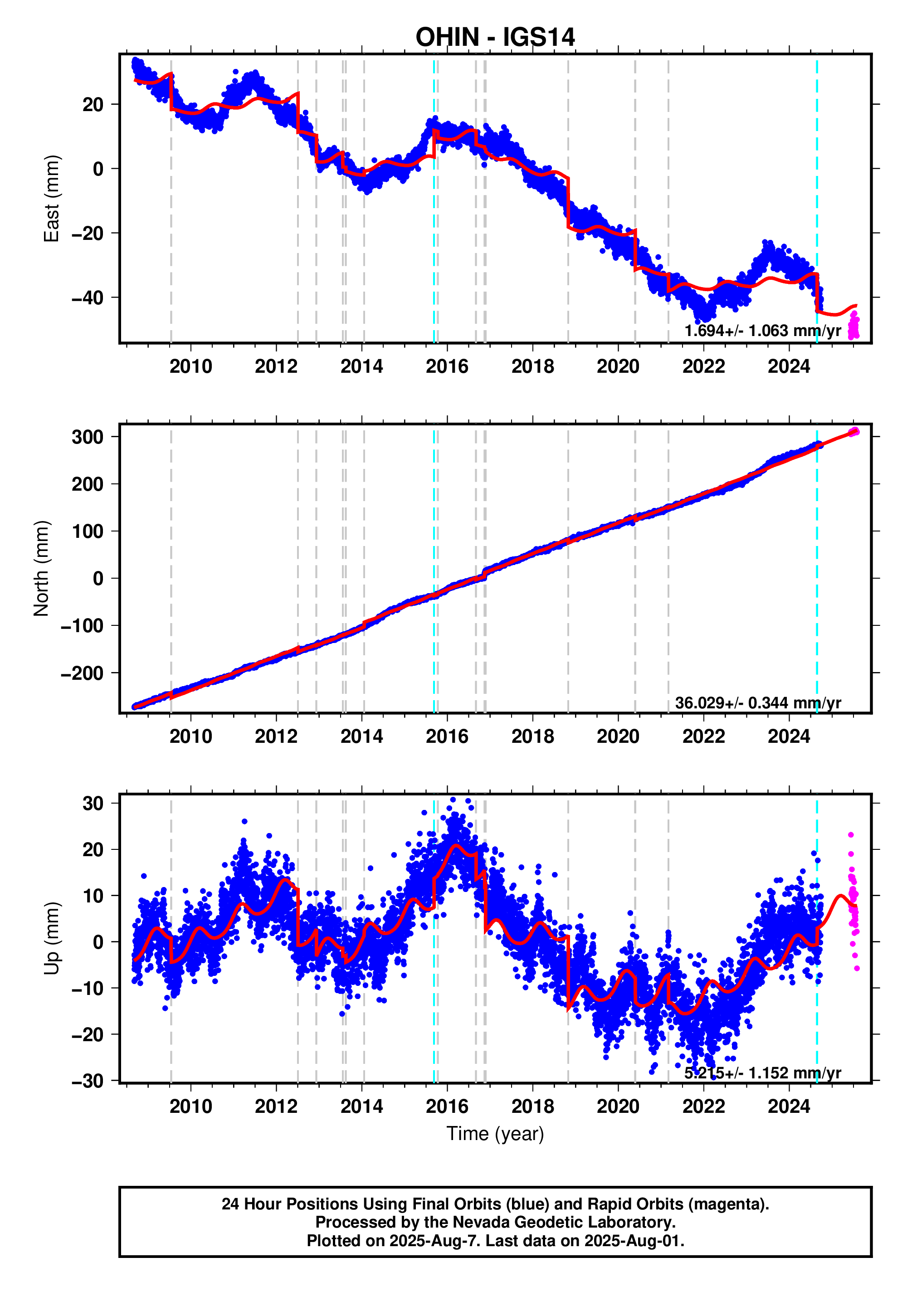 GPS time series plot