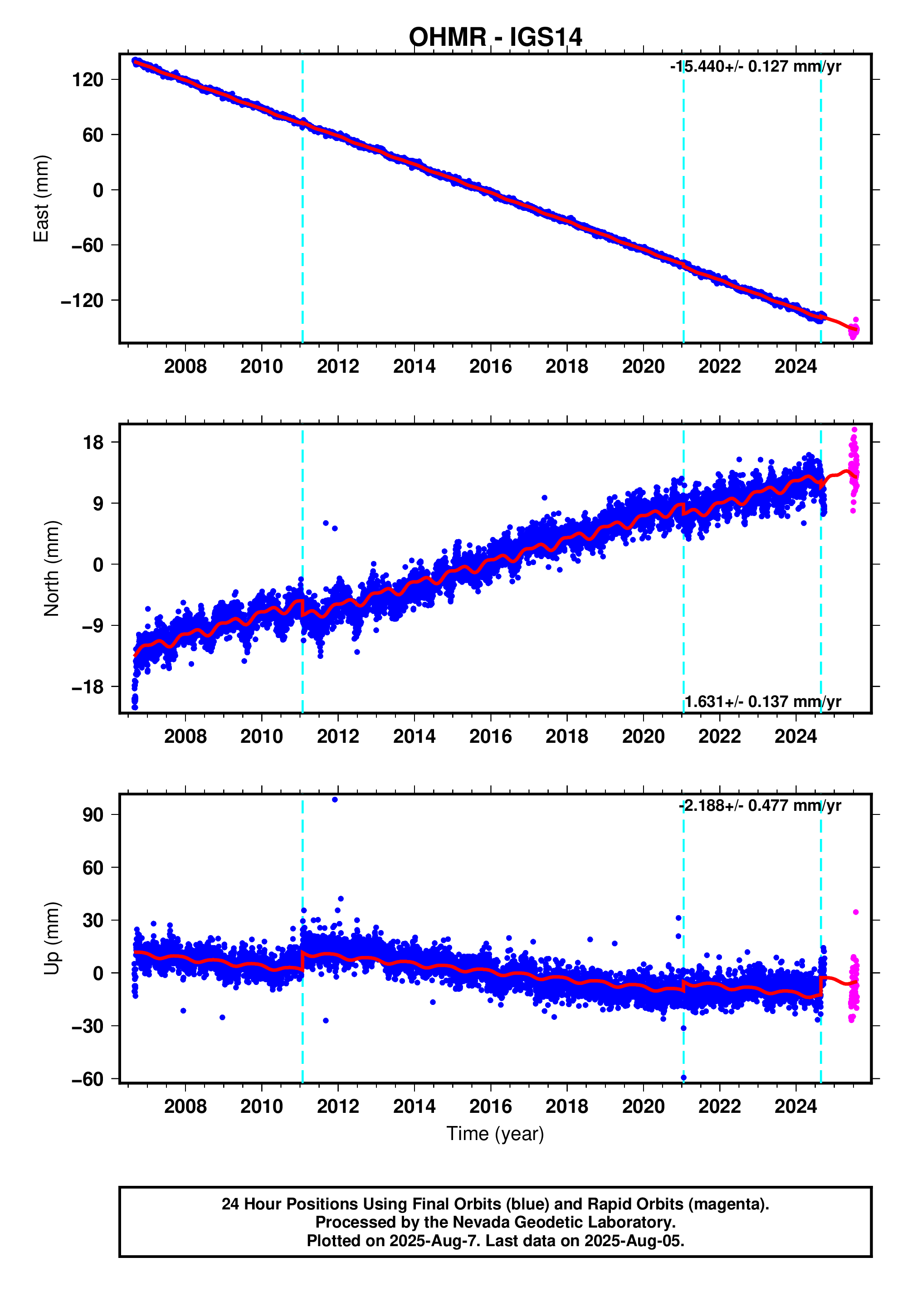 GPS time series plot