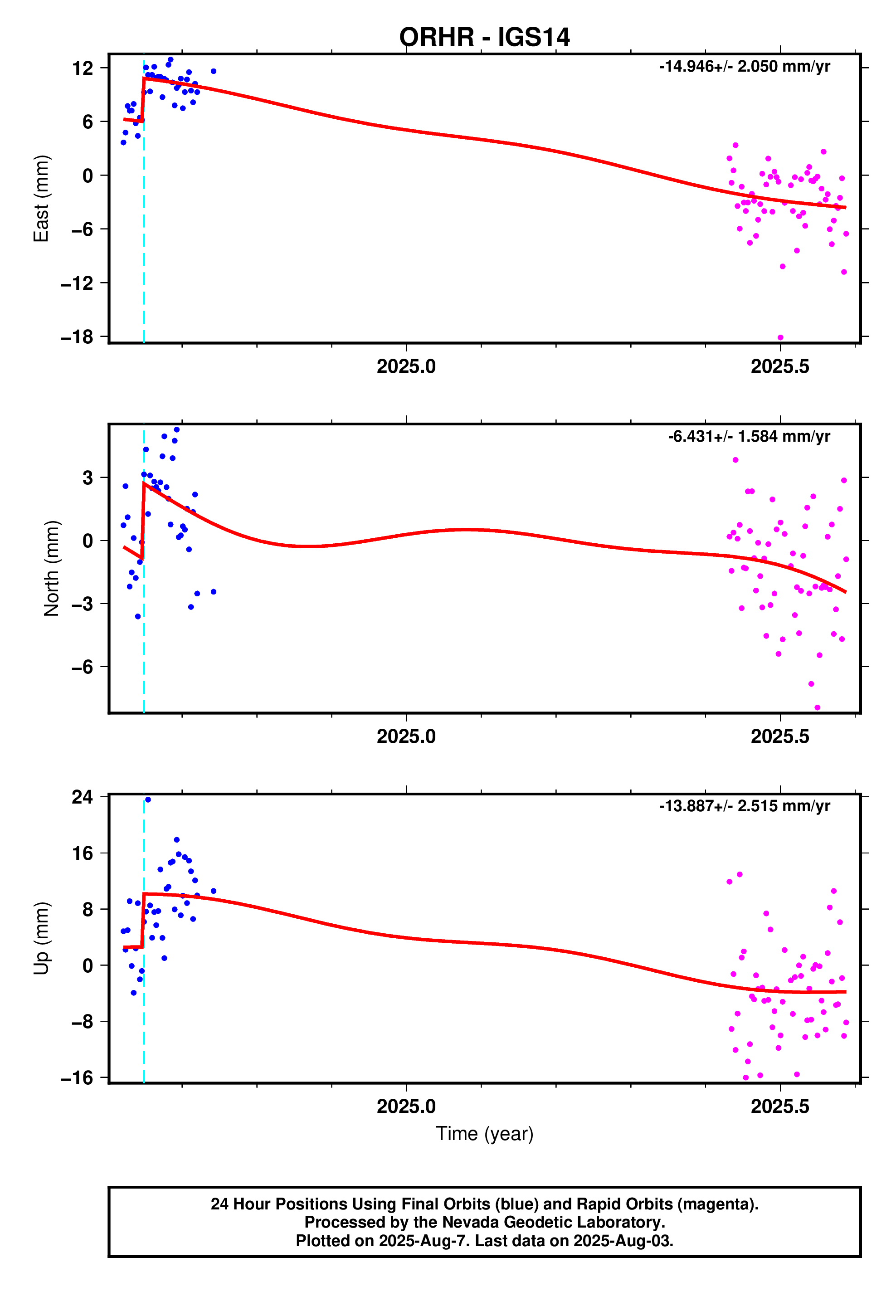 GPS time series plot