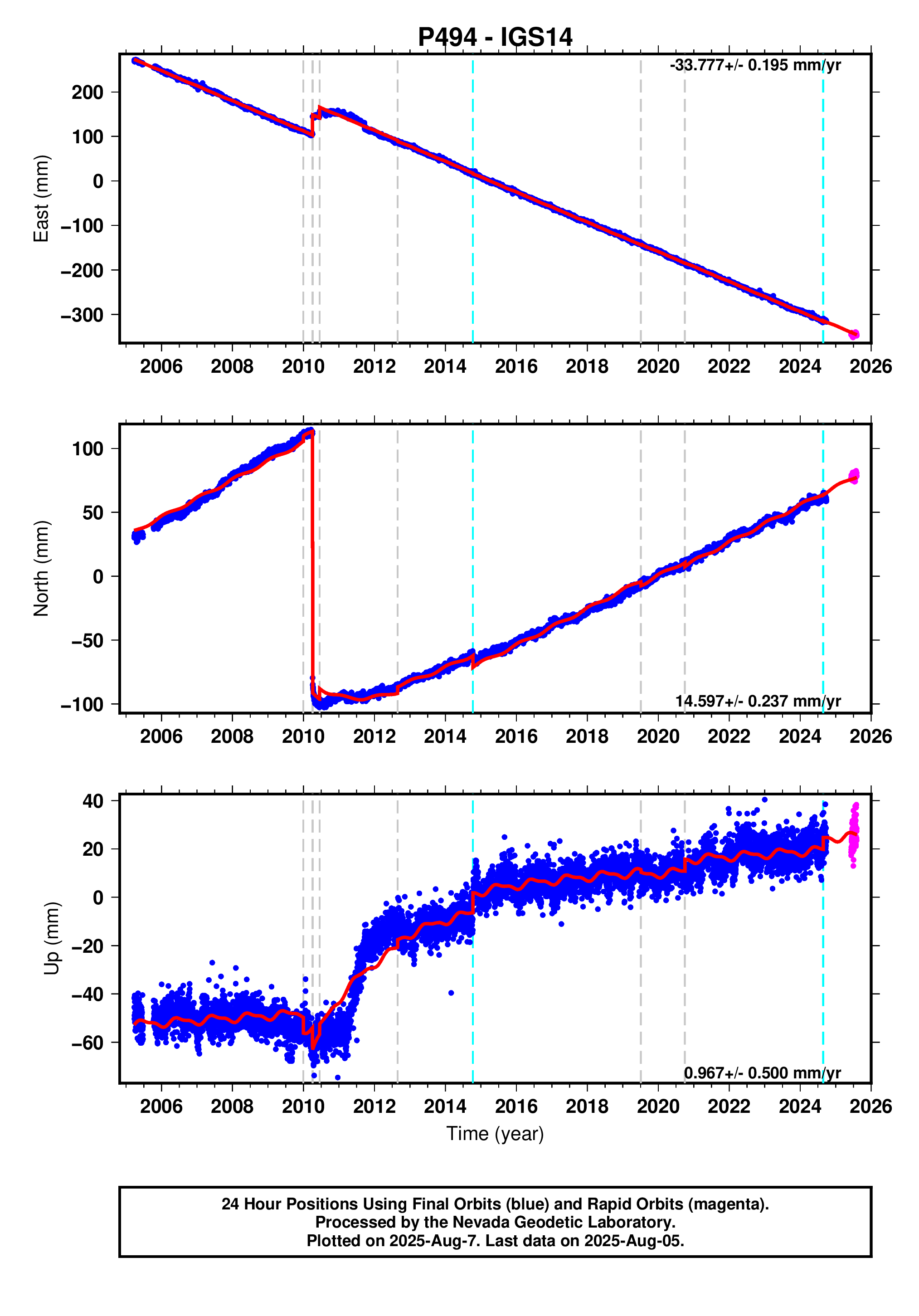 GPS time series plot