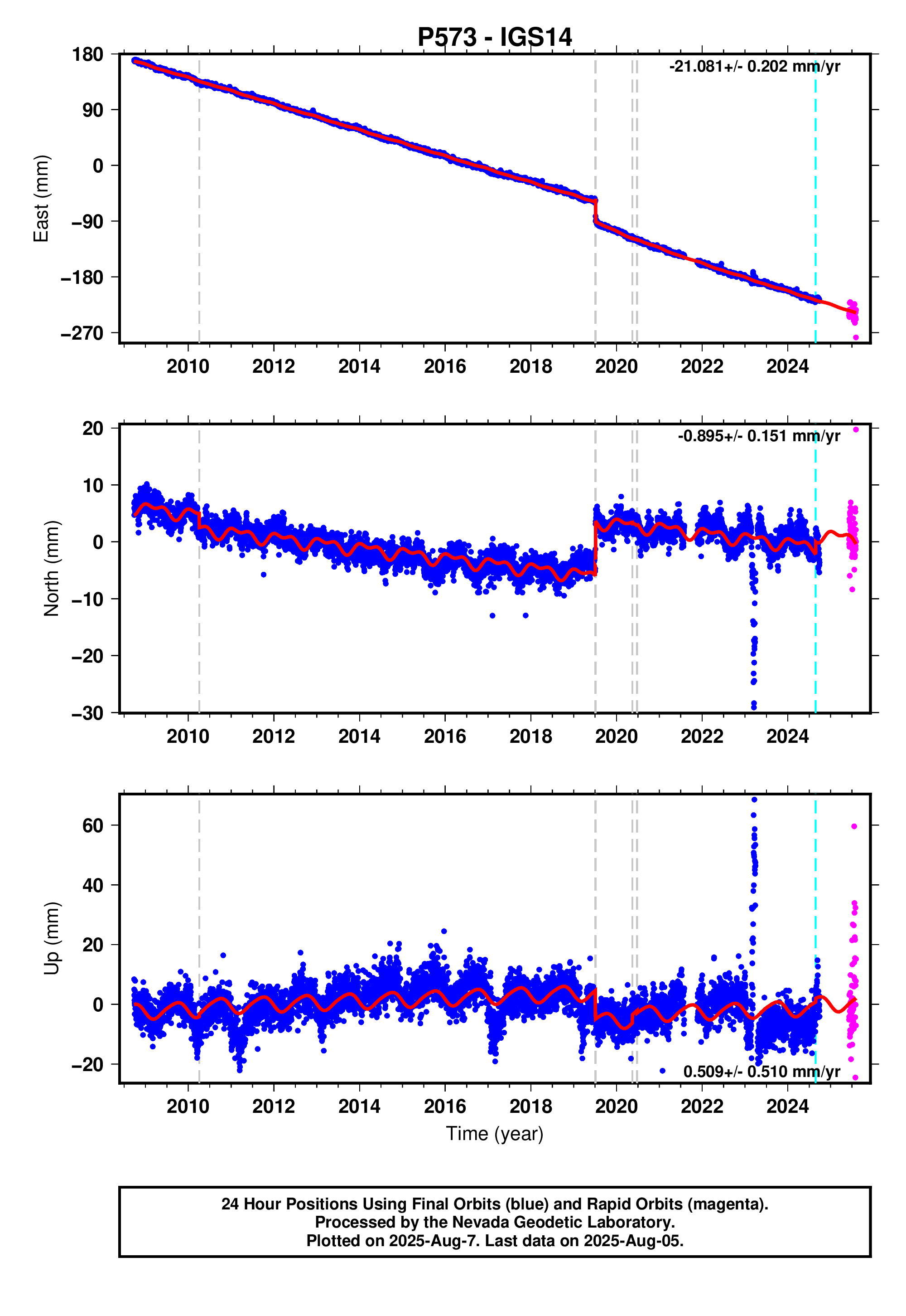 GPS time series plot