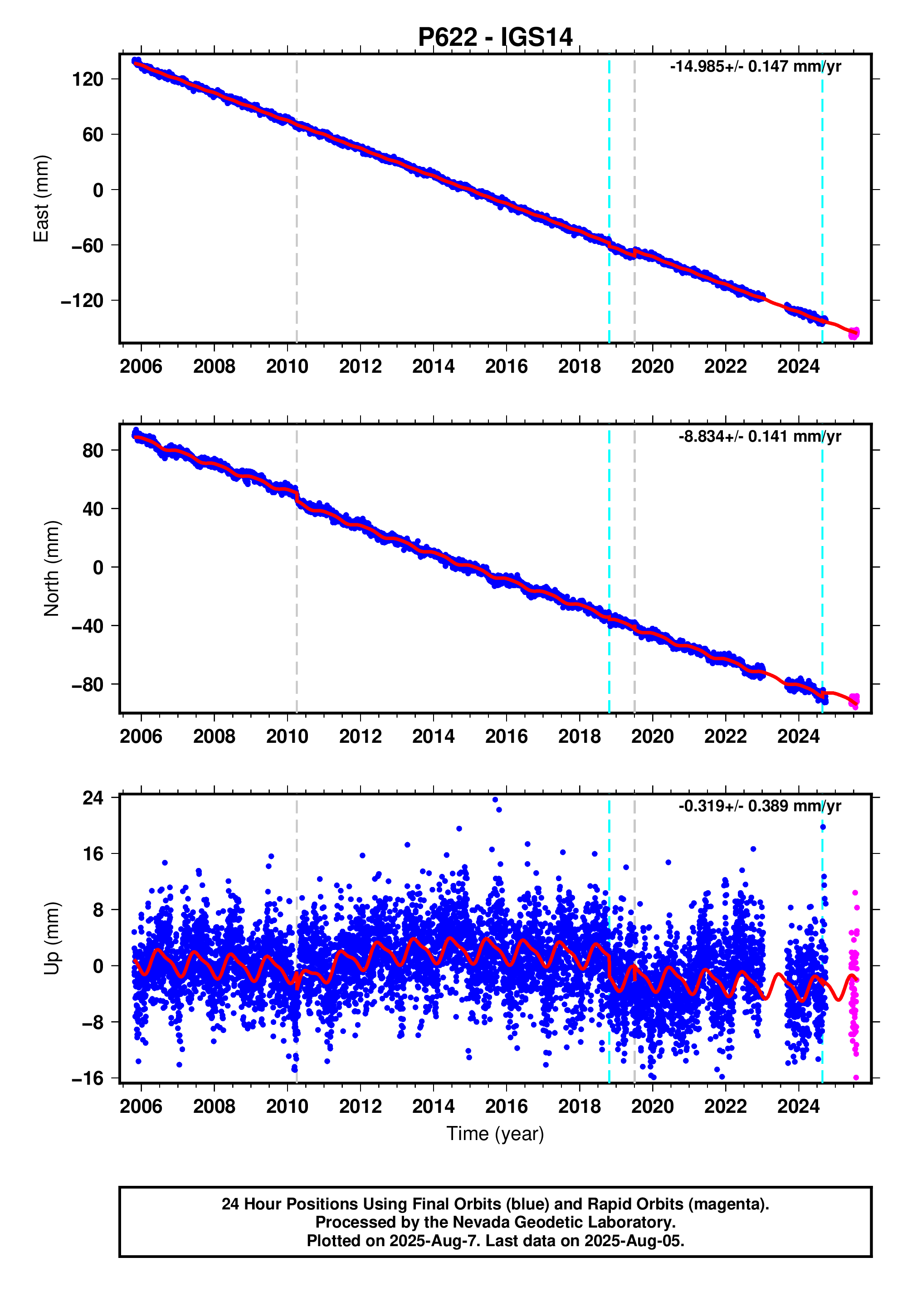 GPS time series plot
