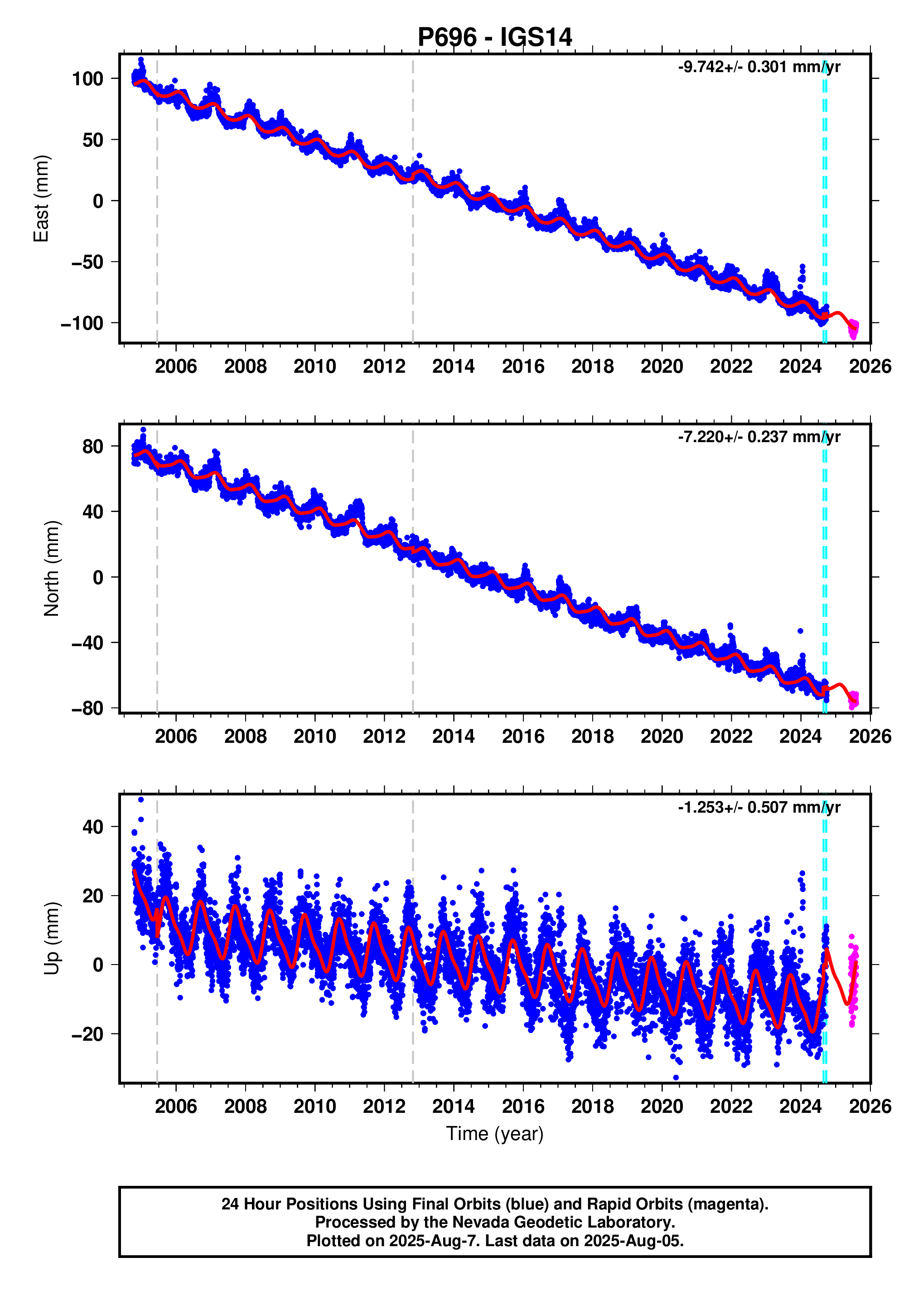 GPS time series plot