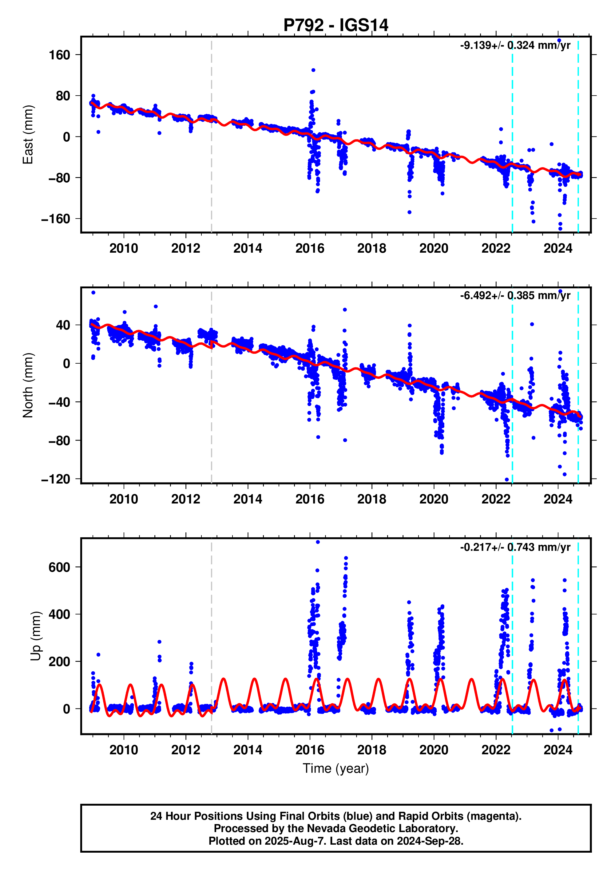 GPS time series plot