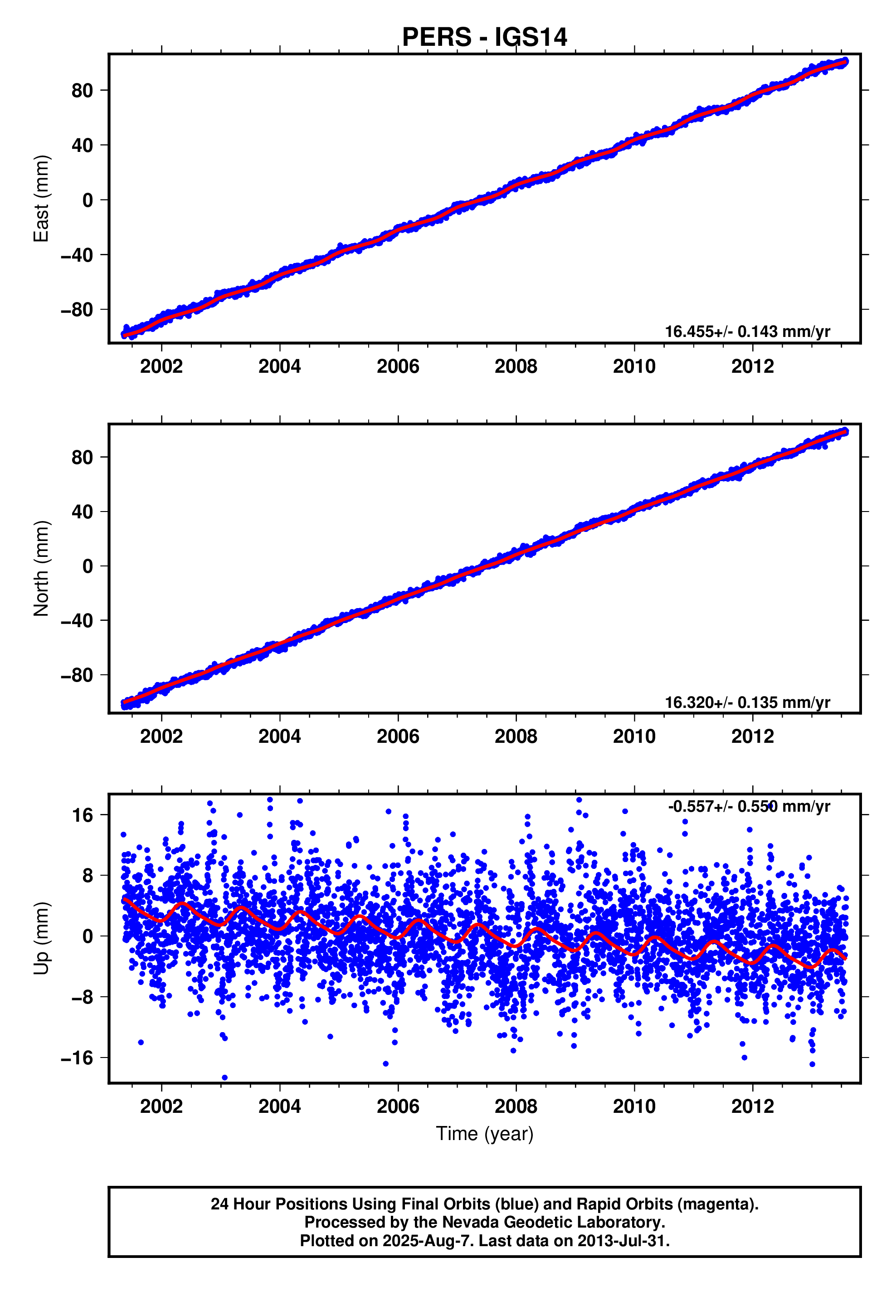 GPS time series plot