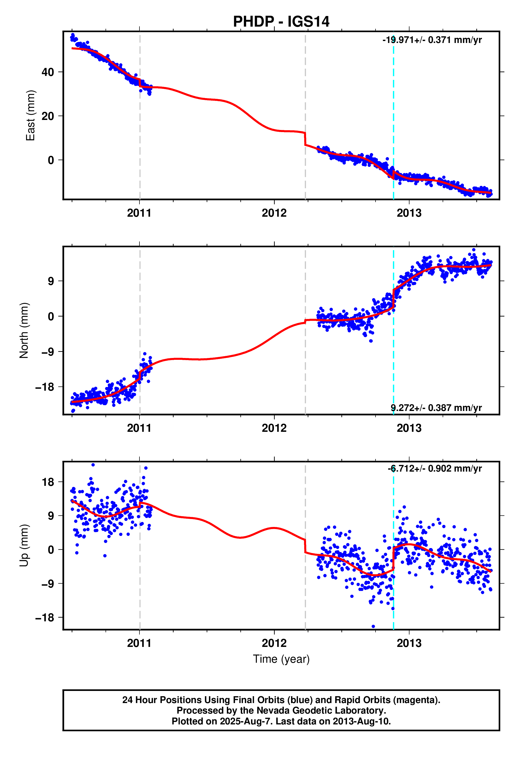 GPS time series plot