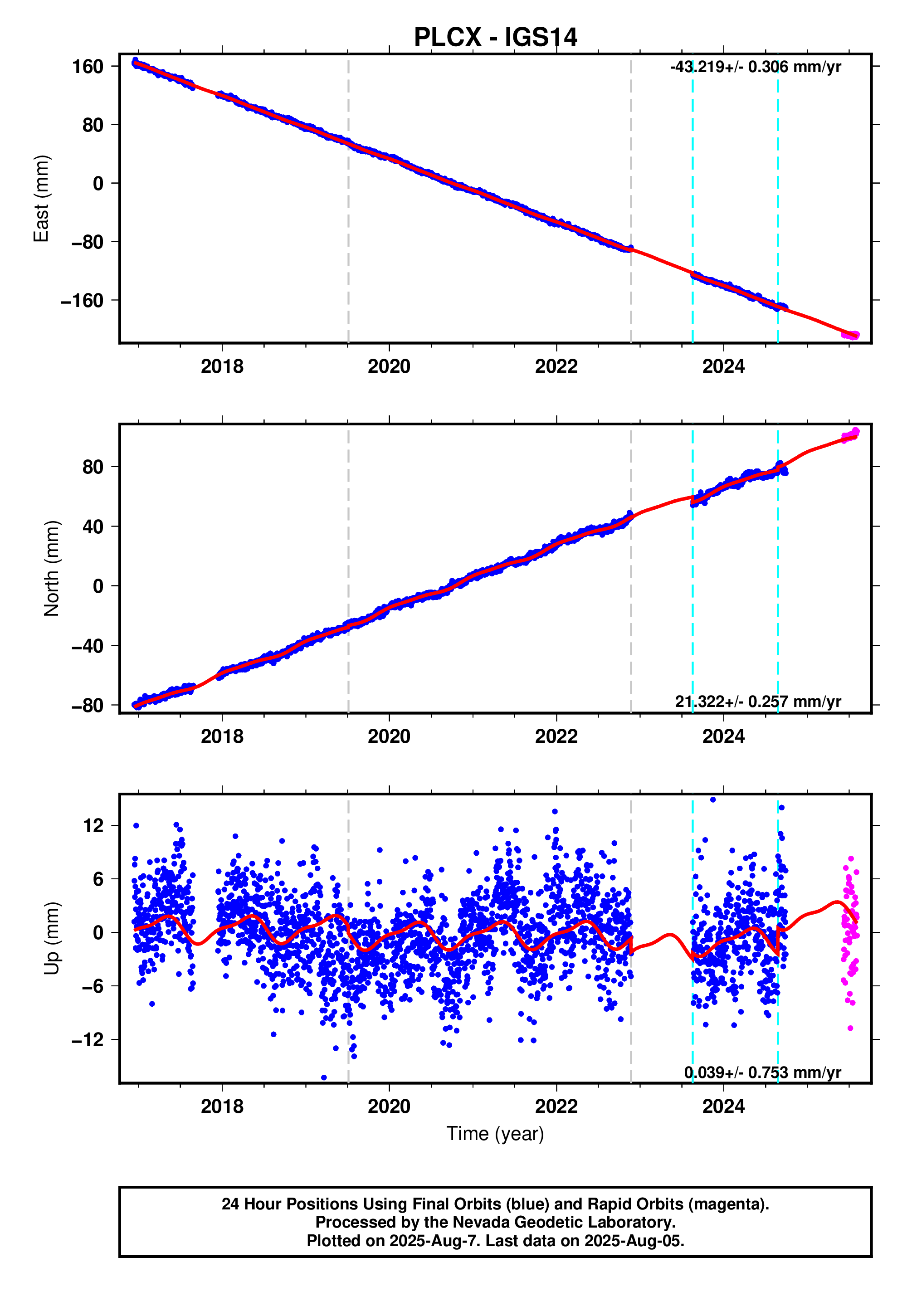 GPS time series plot