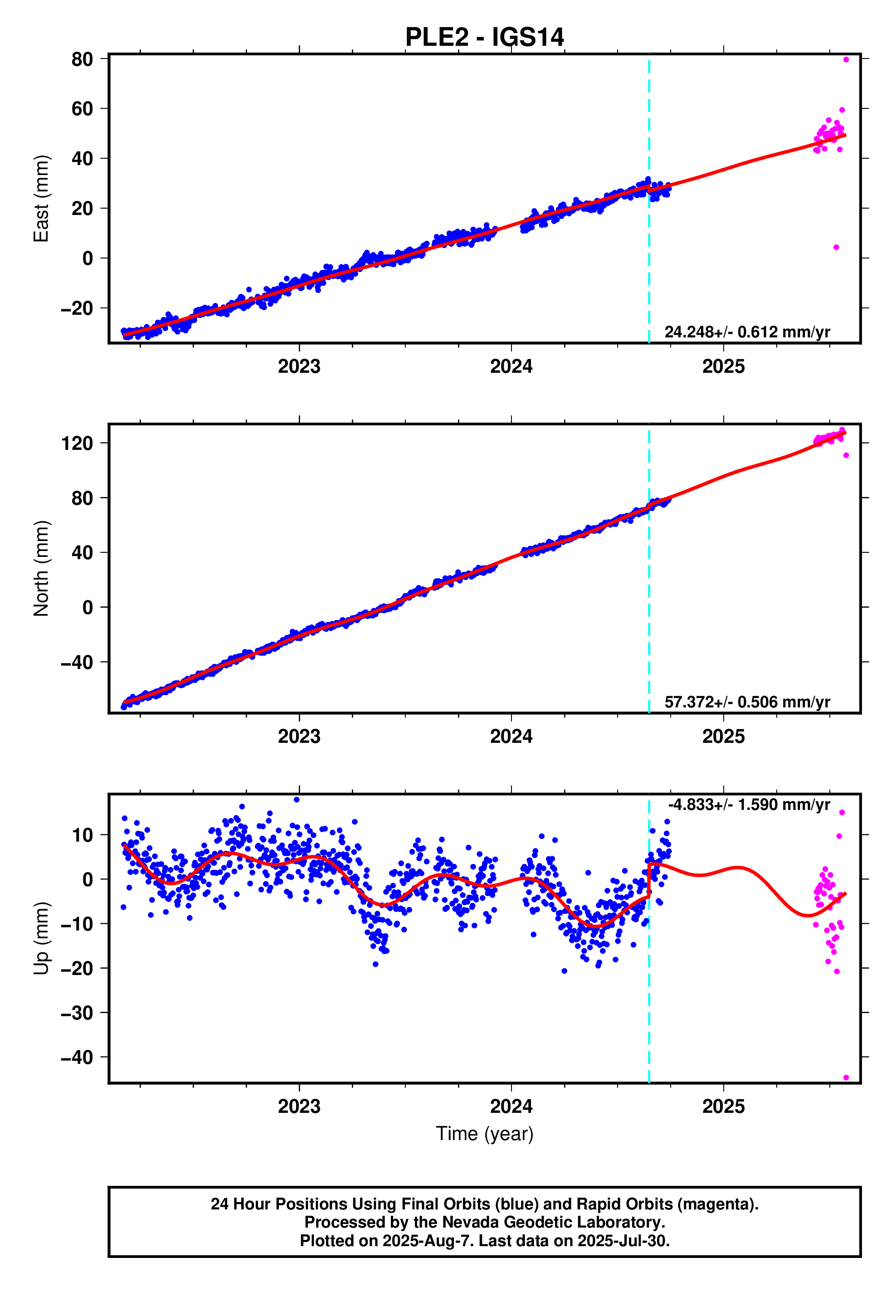 GPS time series plot