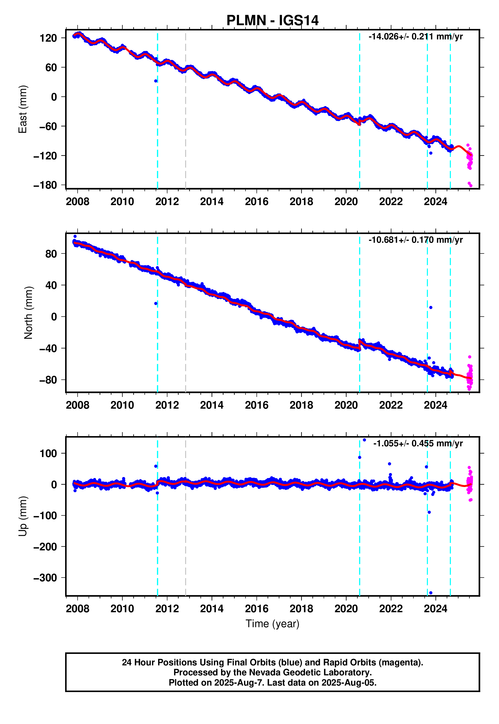 GPS time series plot