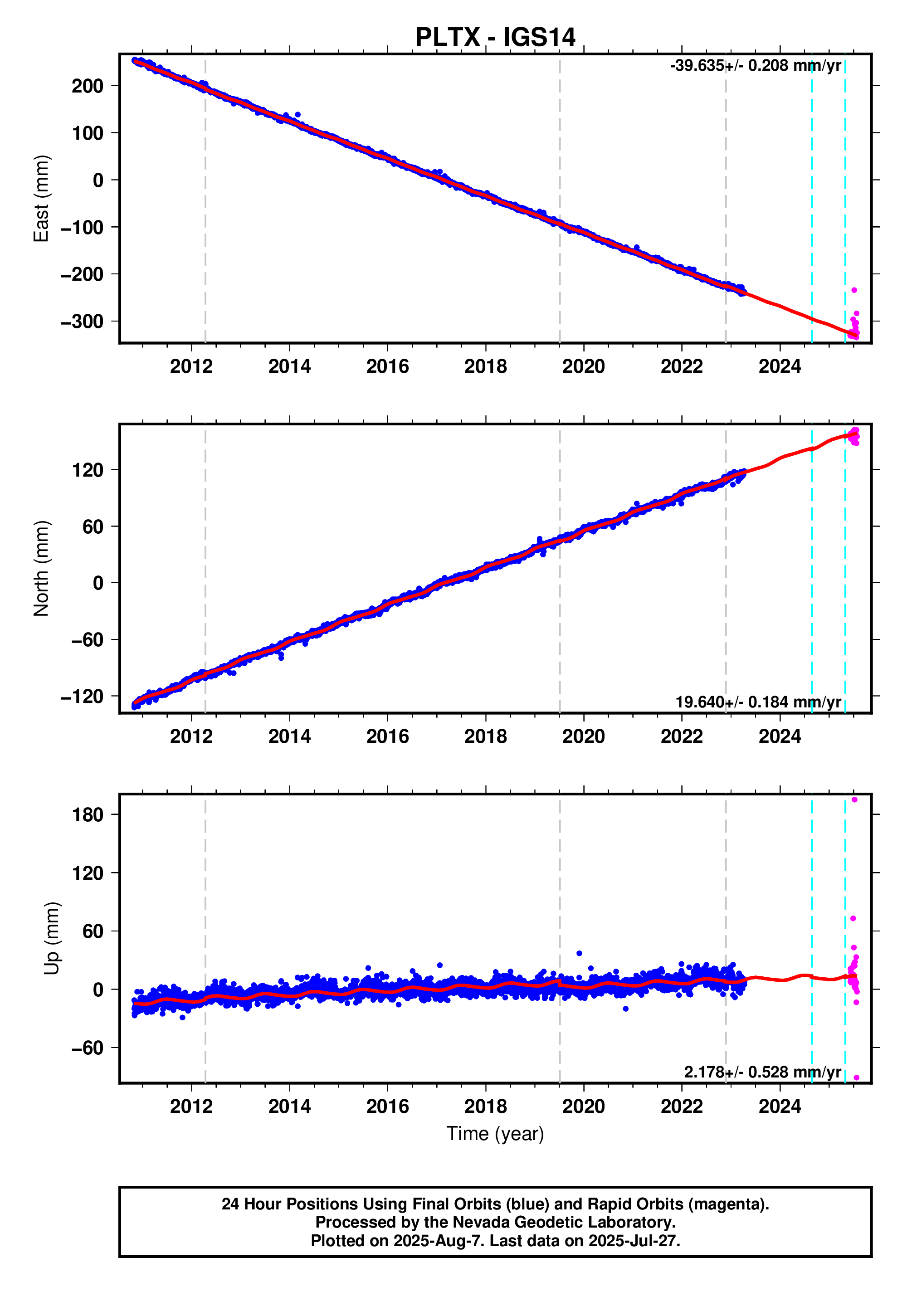 GPS time series plot