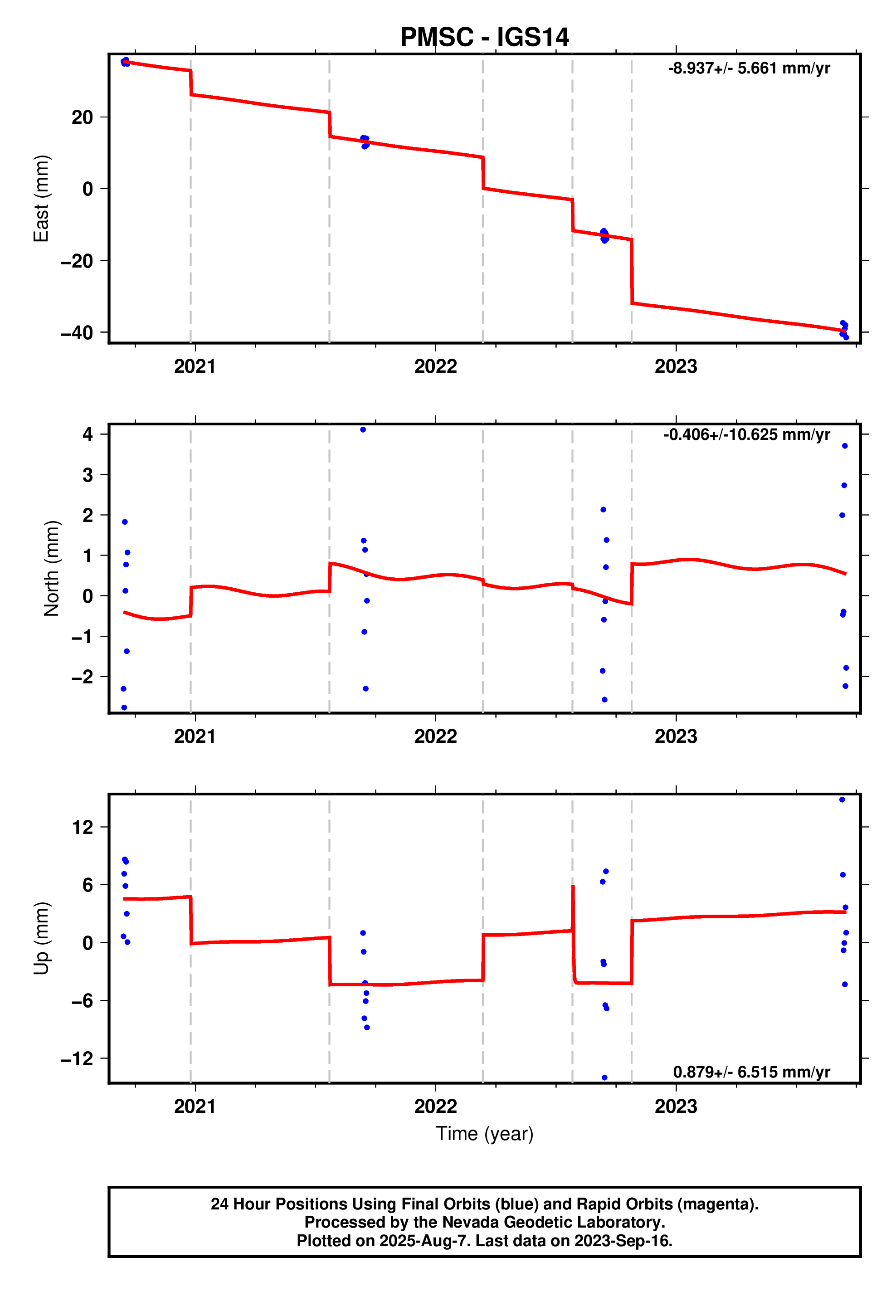 GPS time series plot