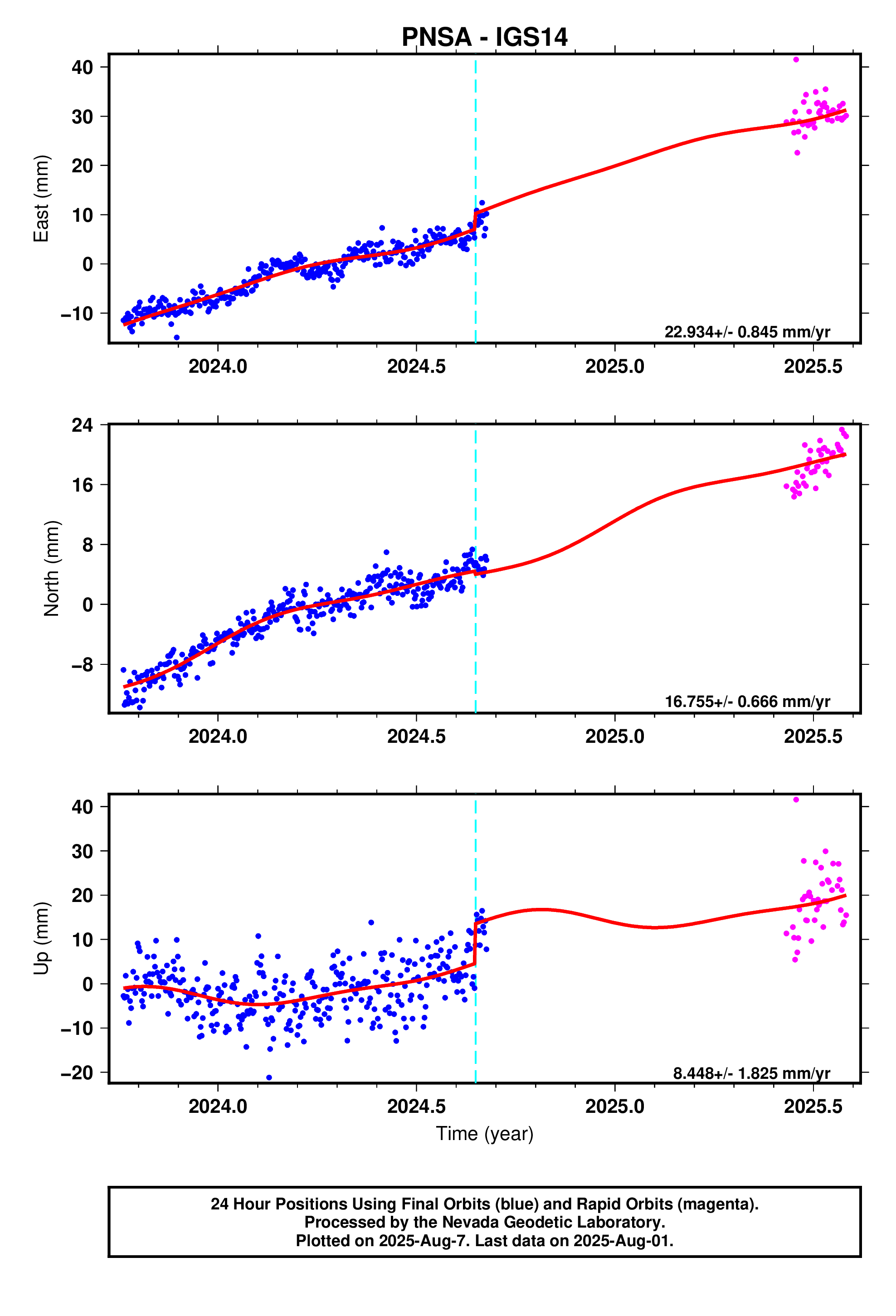 GPS time series plot