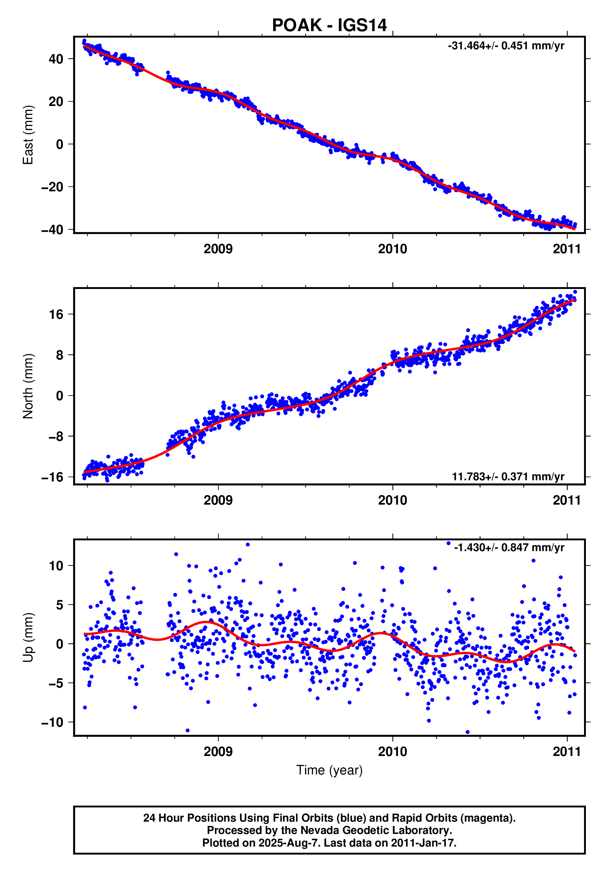 GPS time series plot