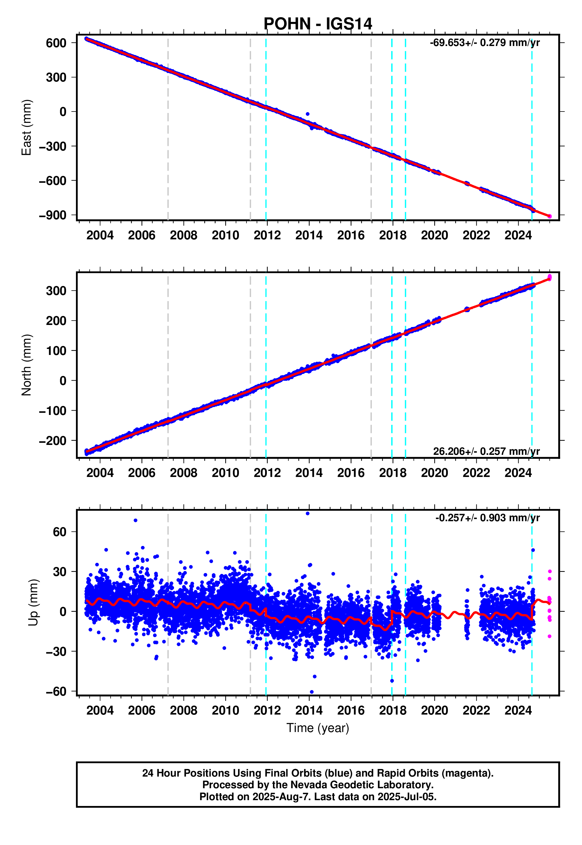 GPS time series plot