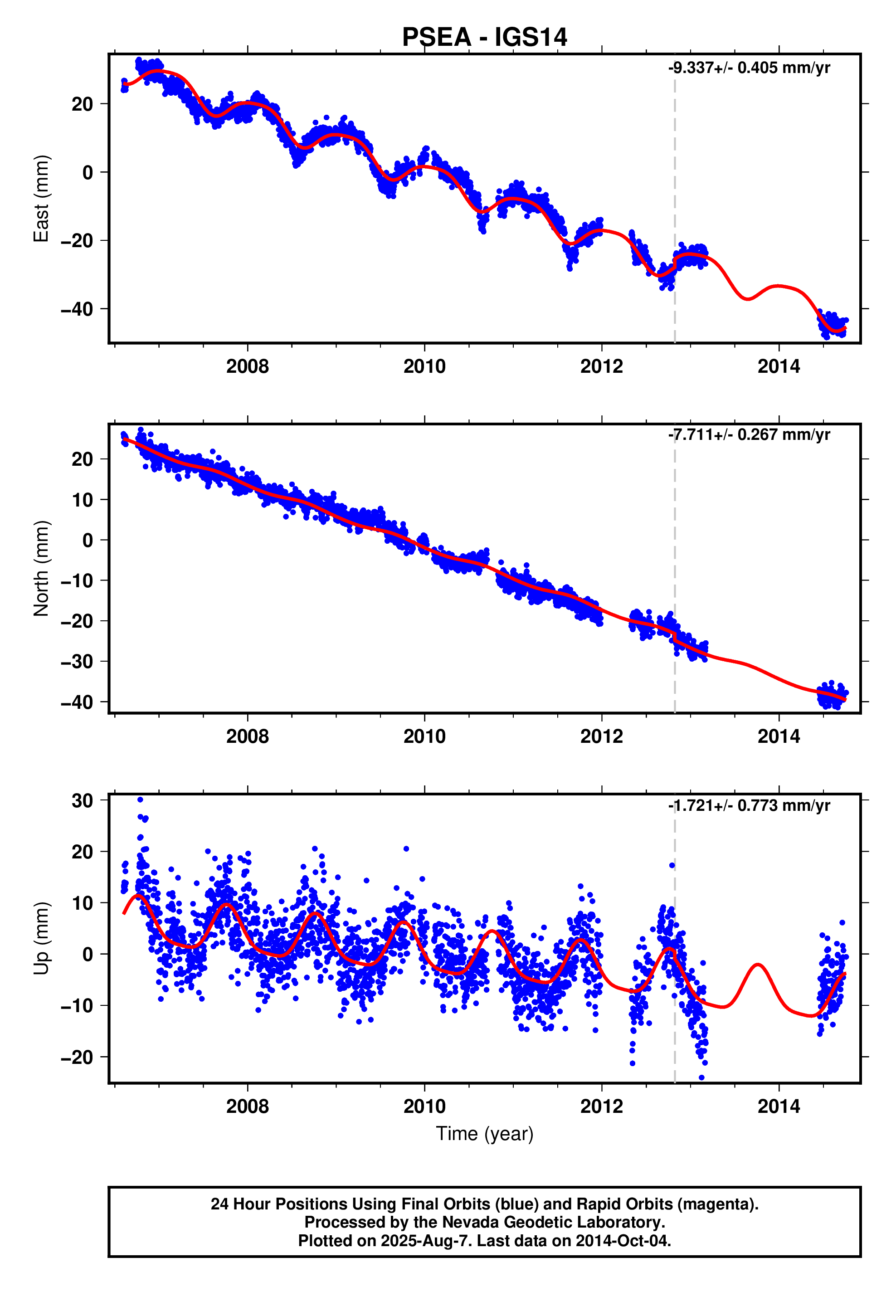 GPS time series plot