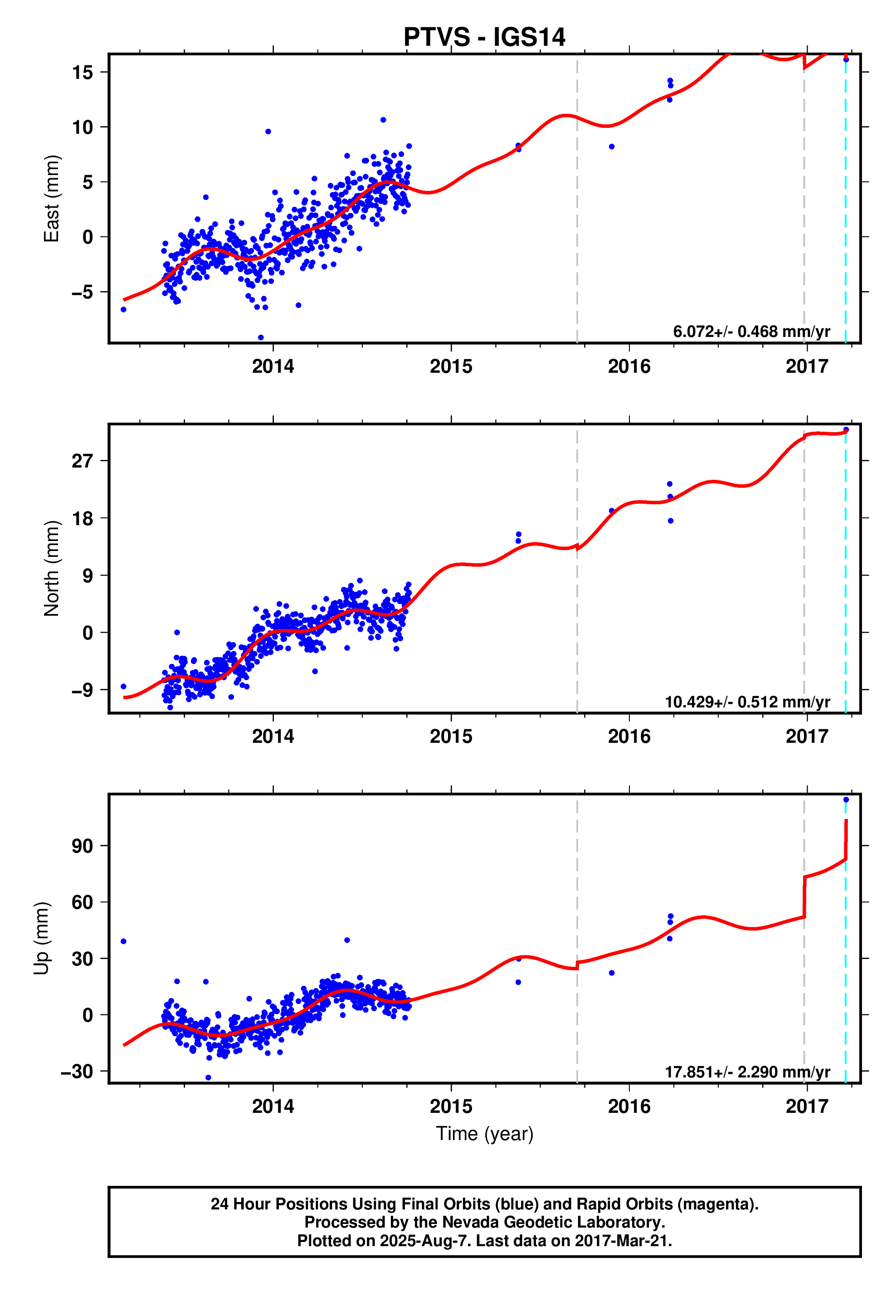 GPS time series plot