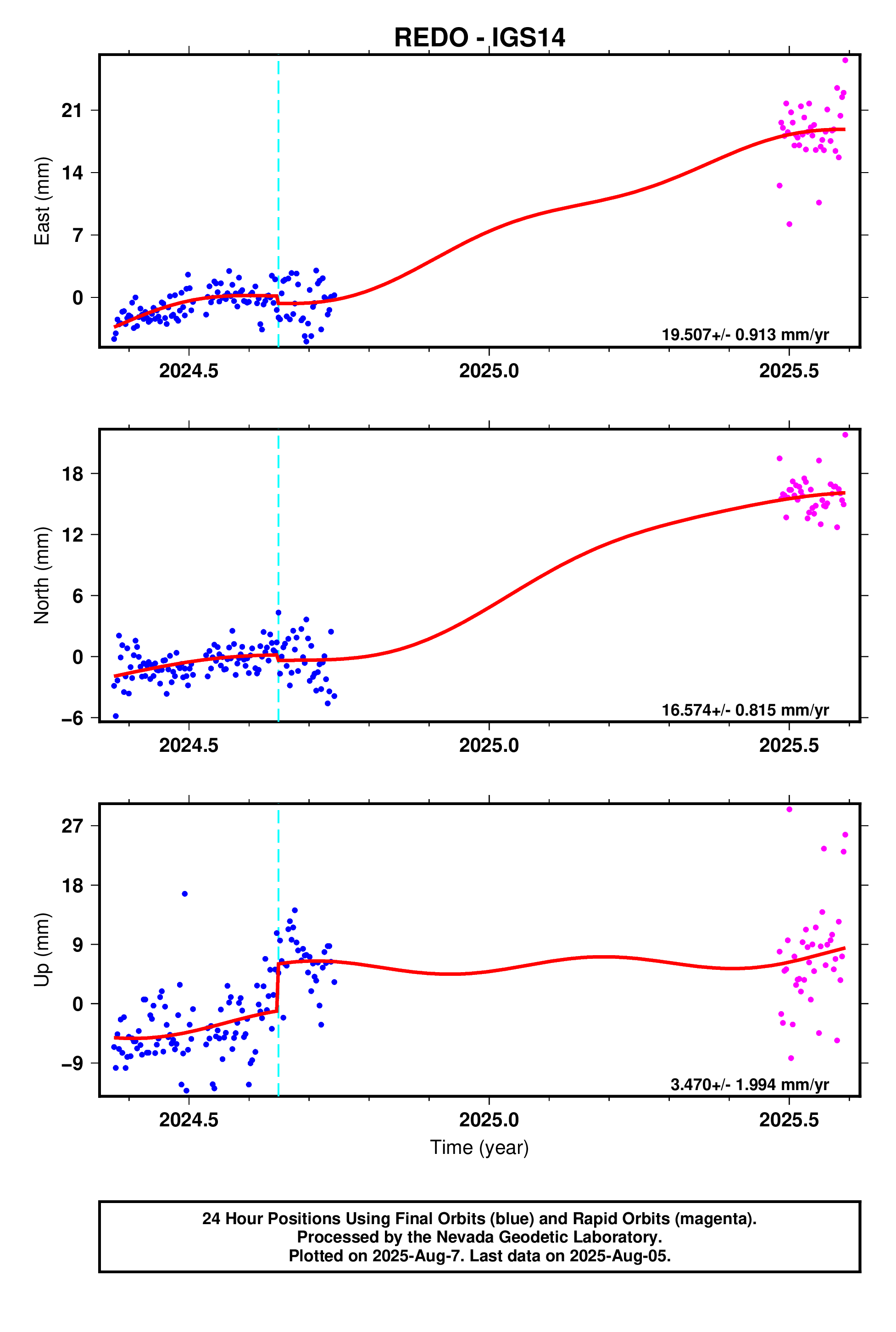 GPS time series plot