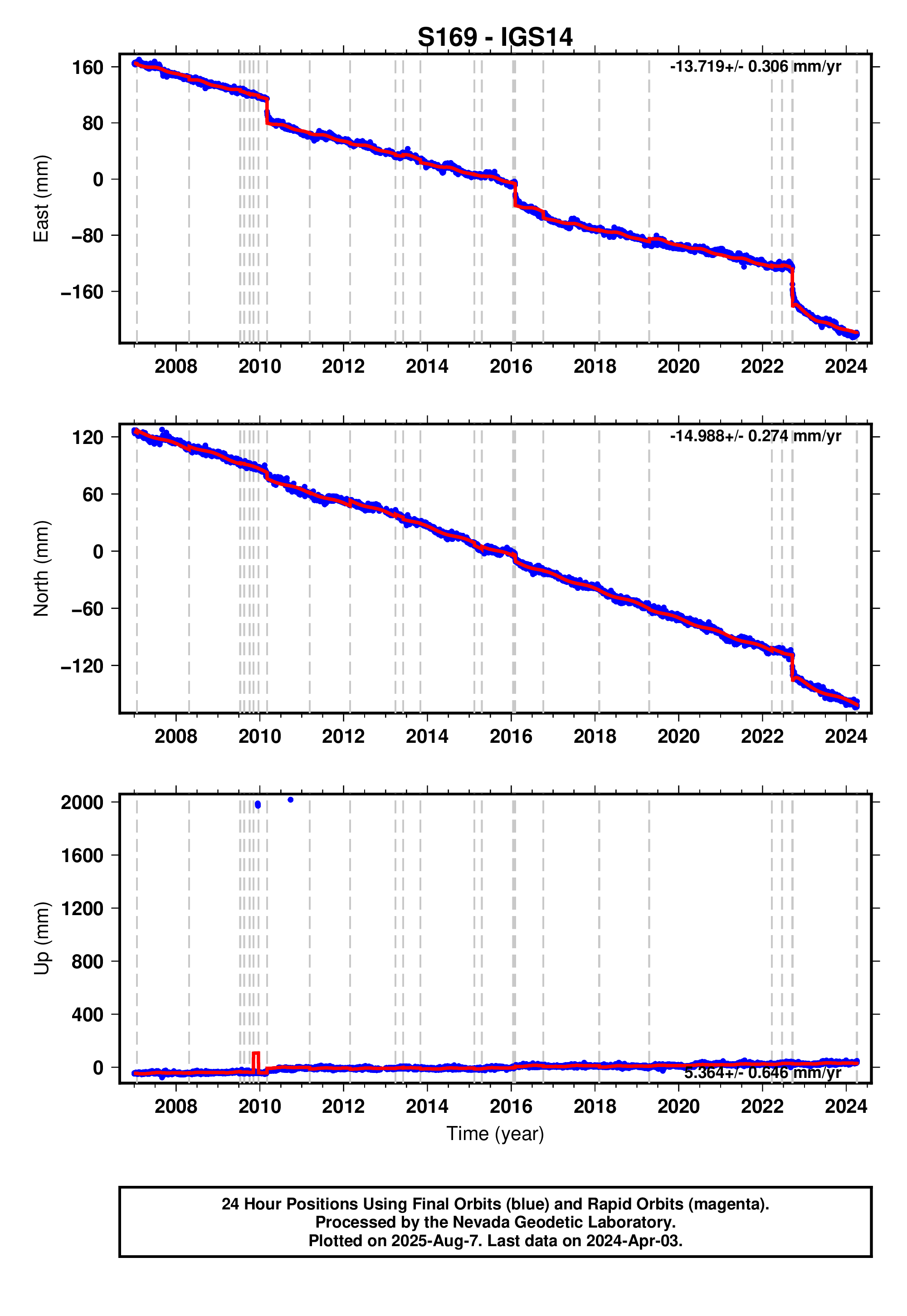 GPS time series plot