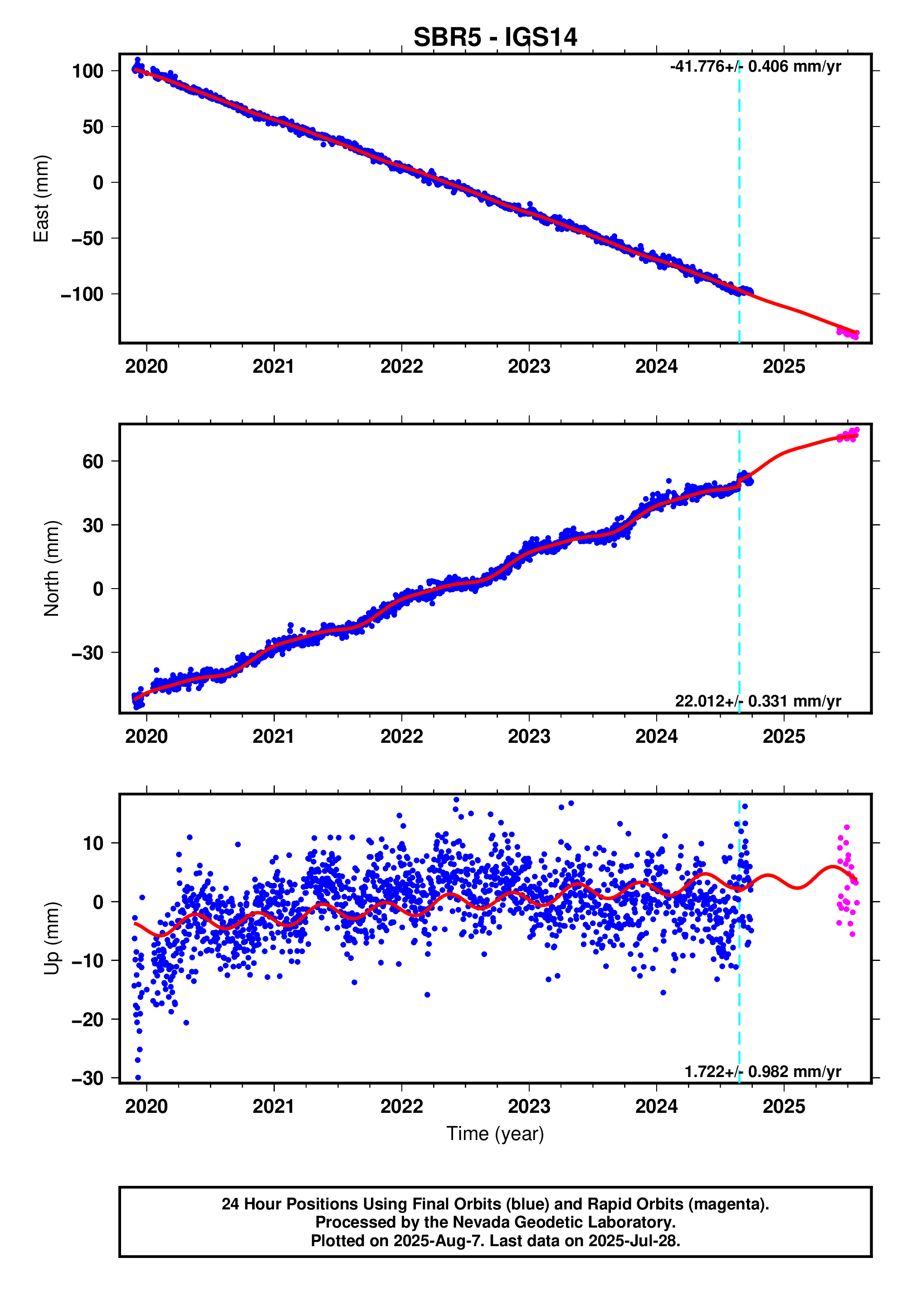 GPS time series plot
