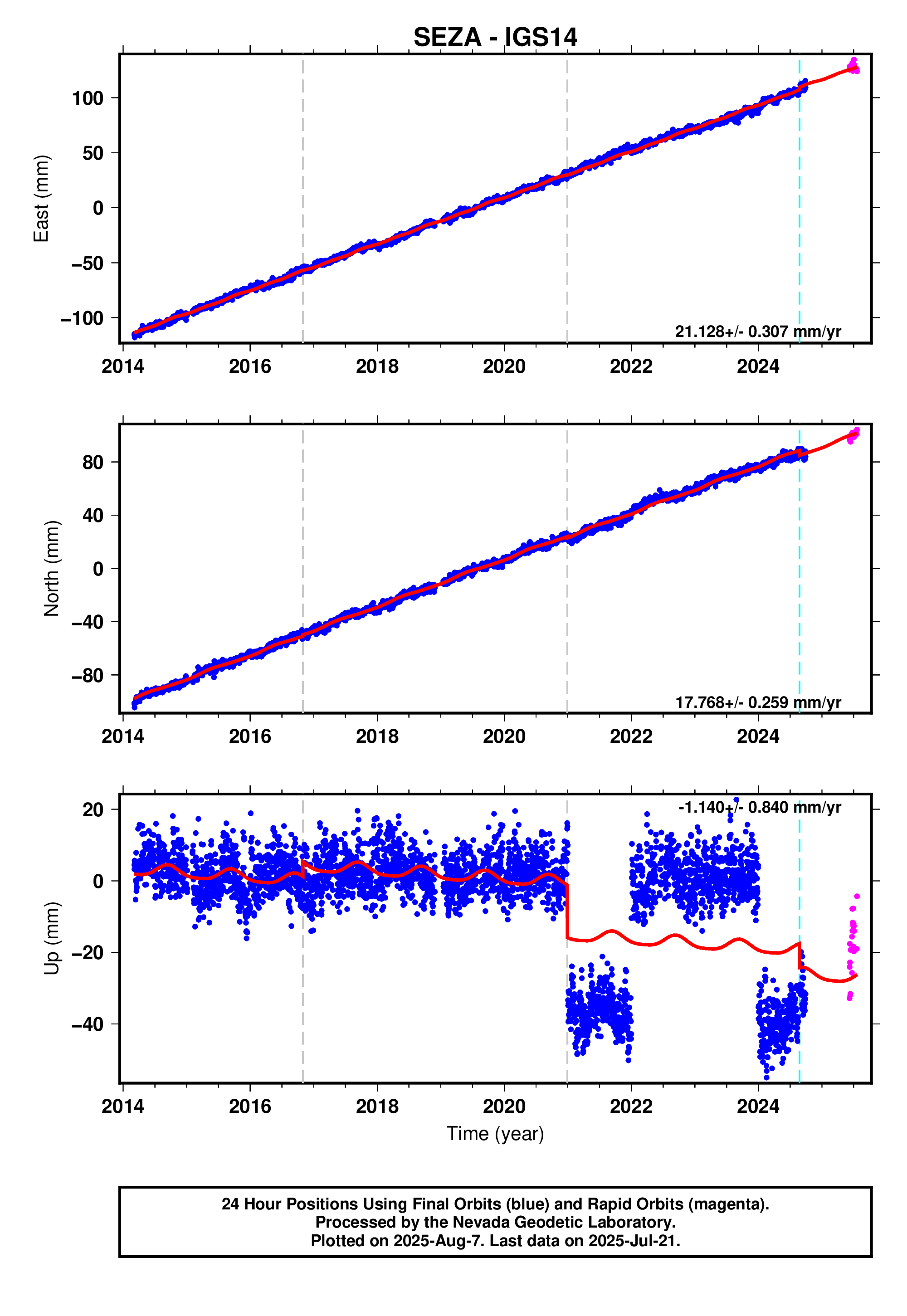 GPS time series plot
