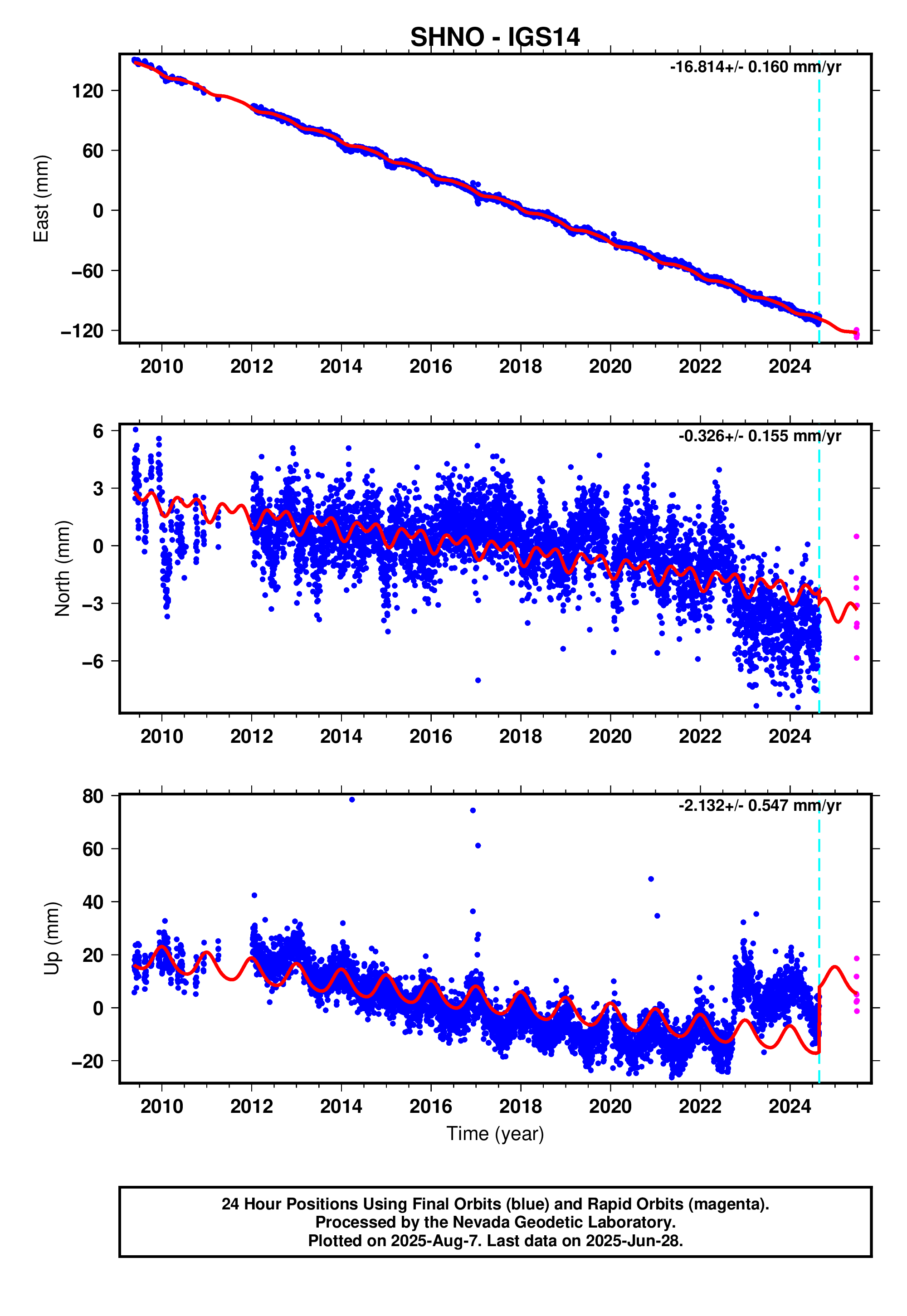 GPS time series plot
