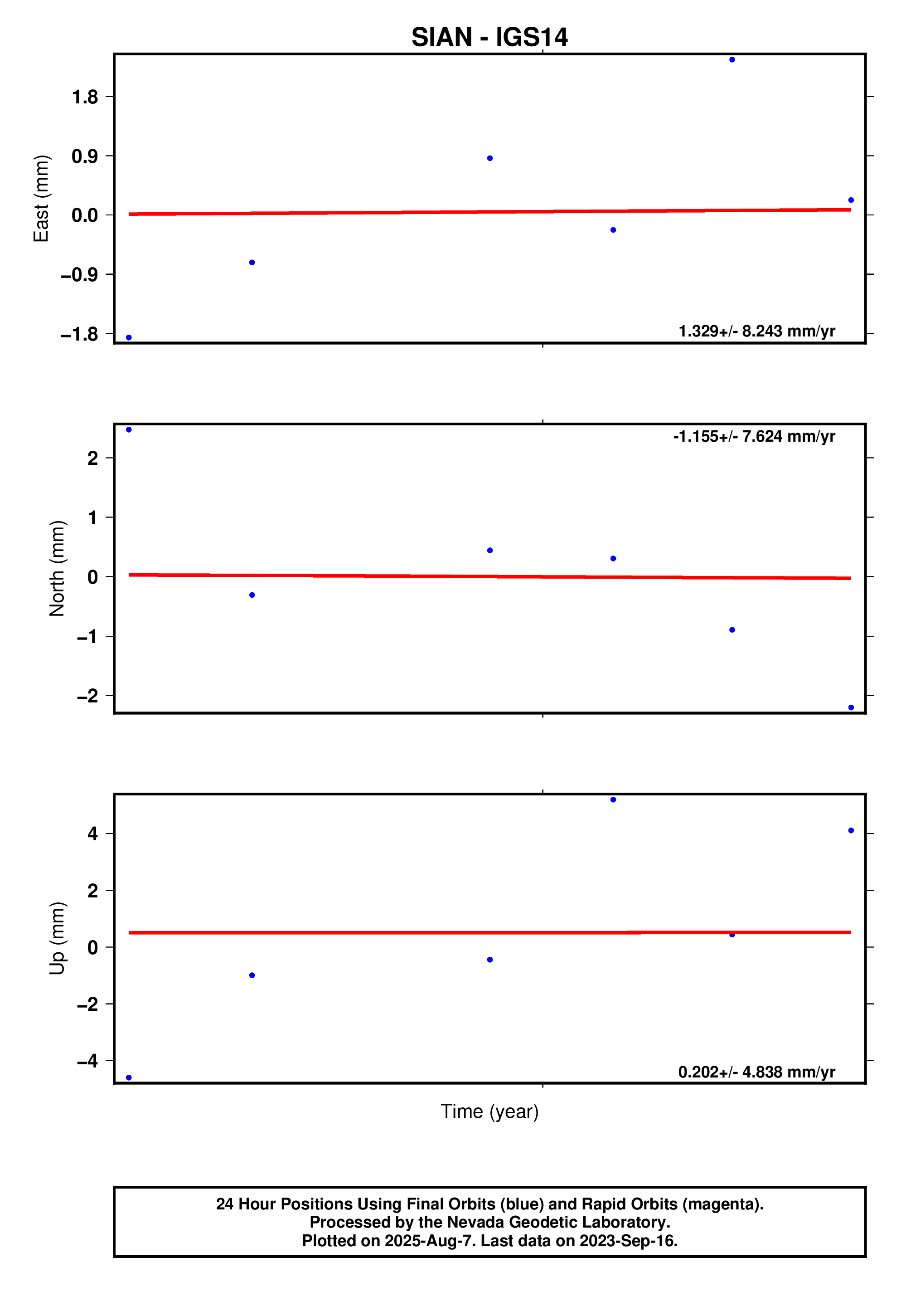 GPS time series plot