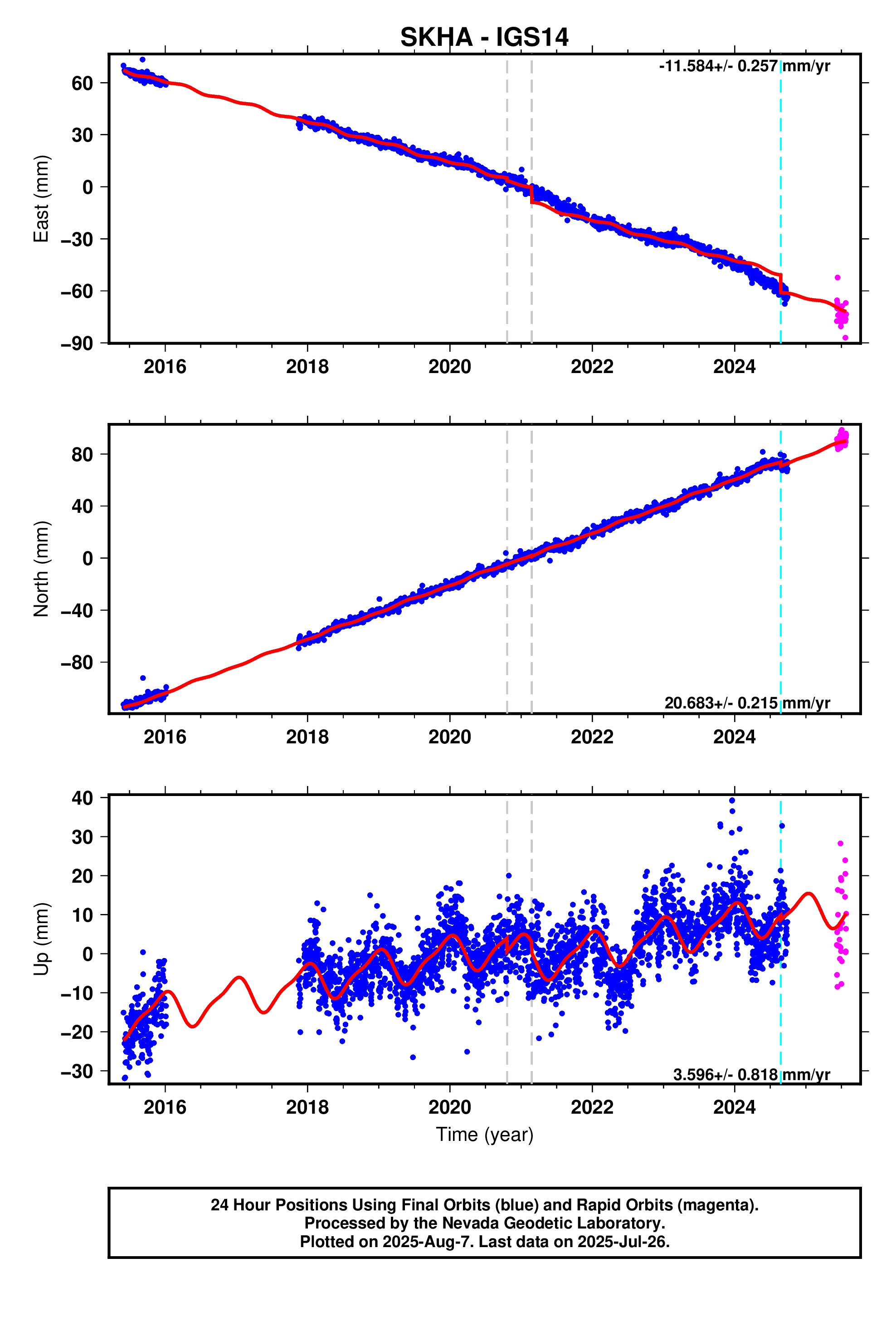 GPS time series plot