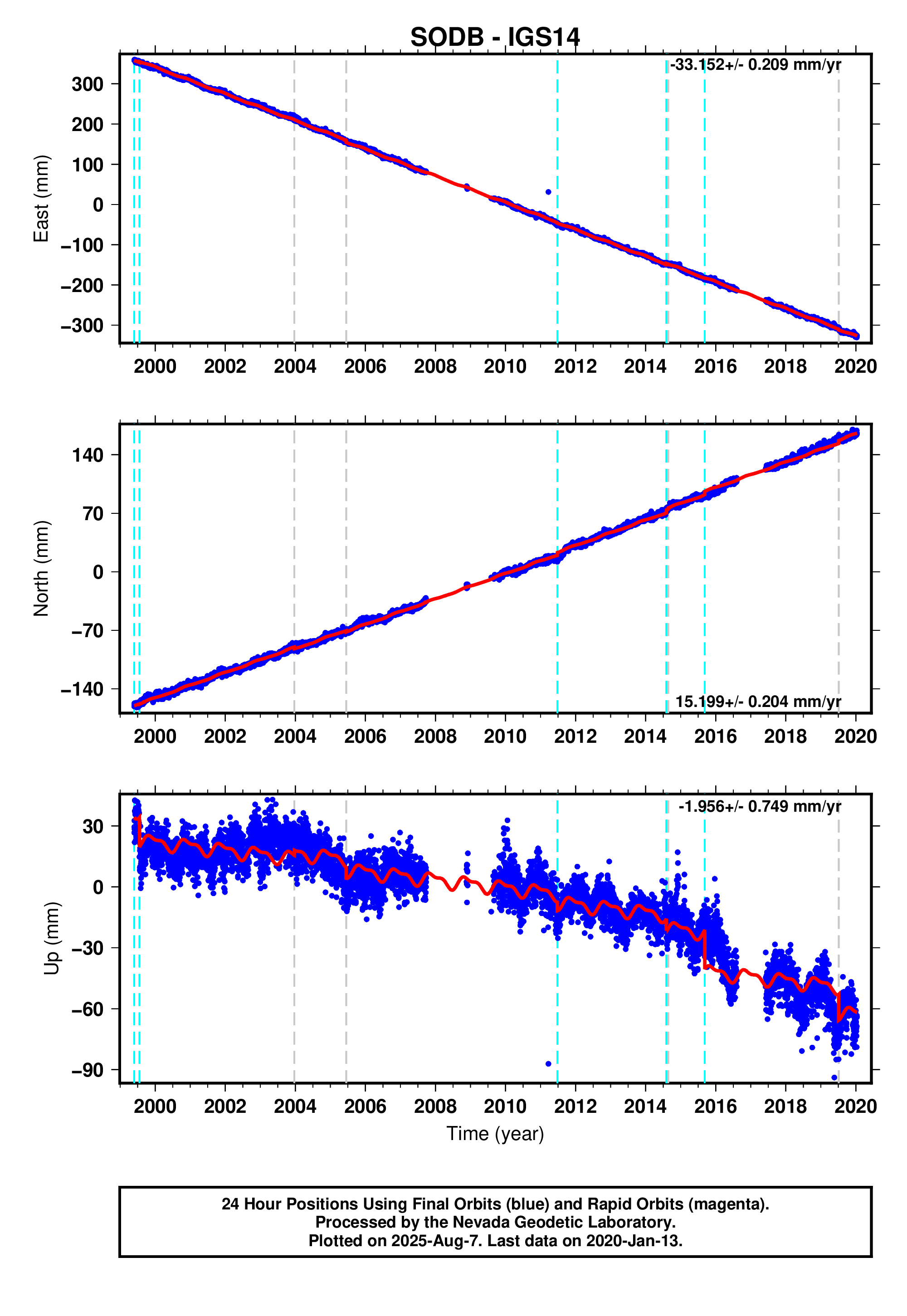 GPS time series plot