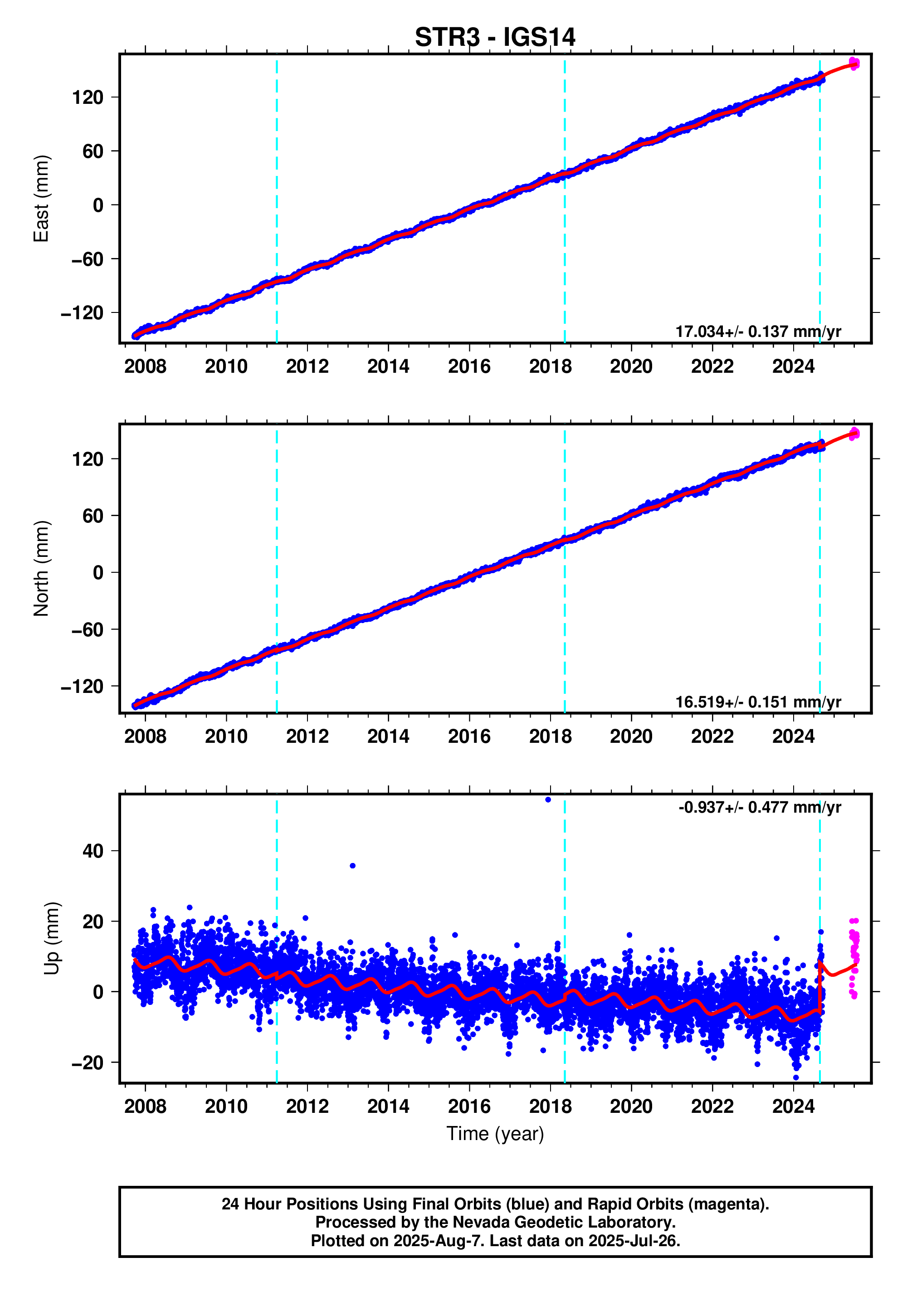 GPS time series plot