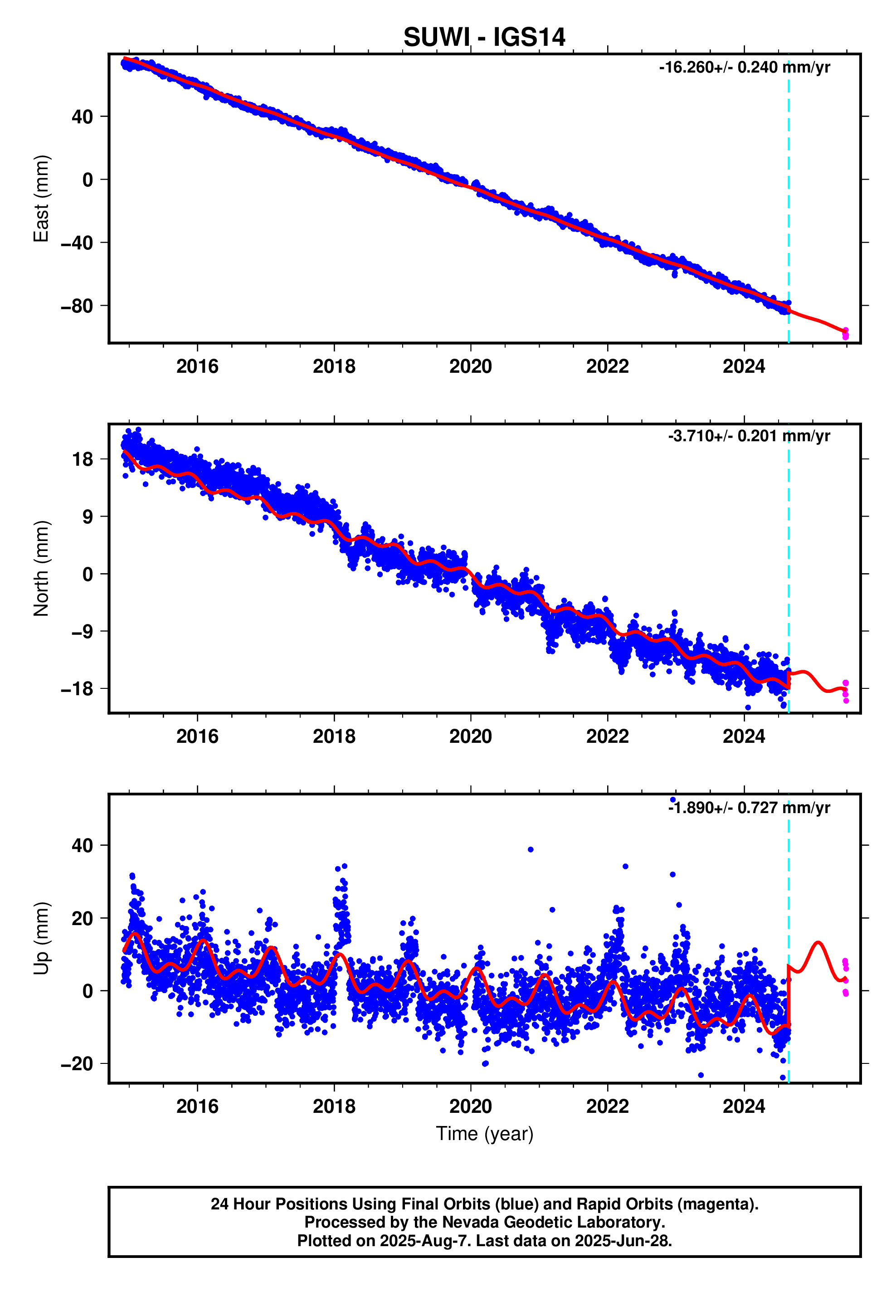GPS time series plot