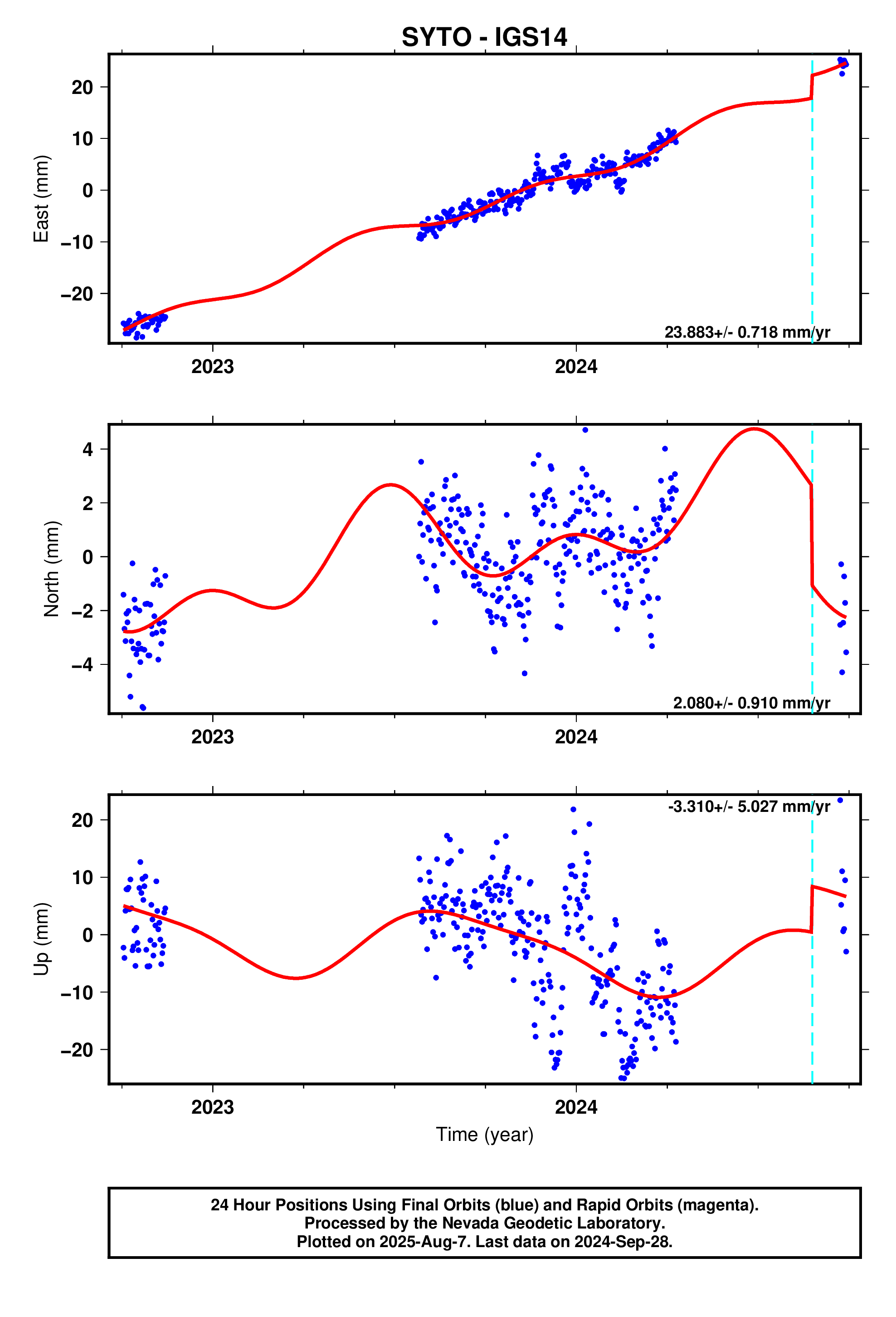 GPS time series plot