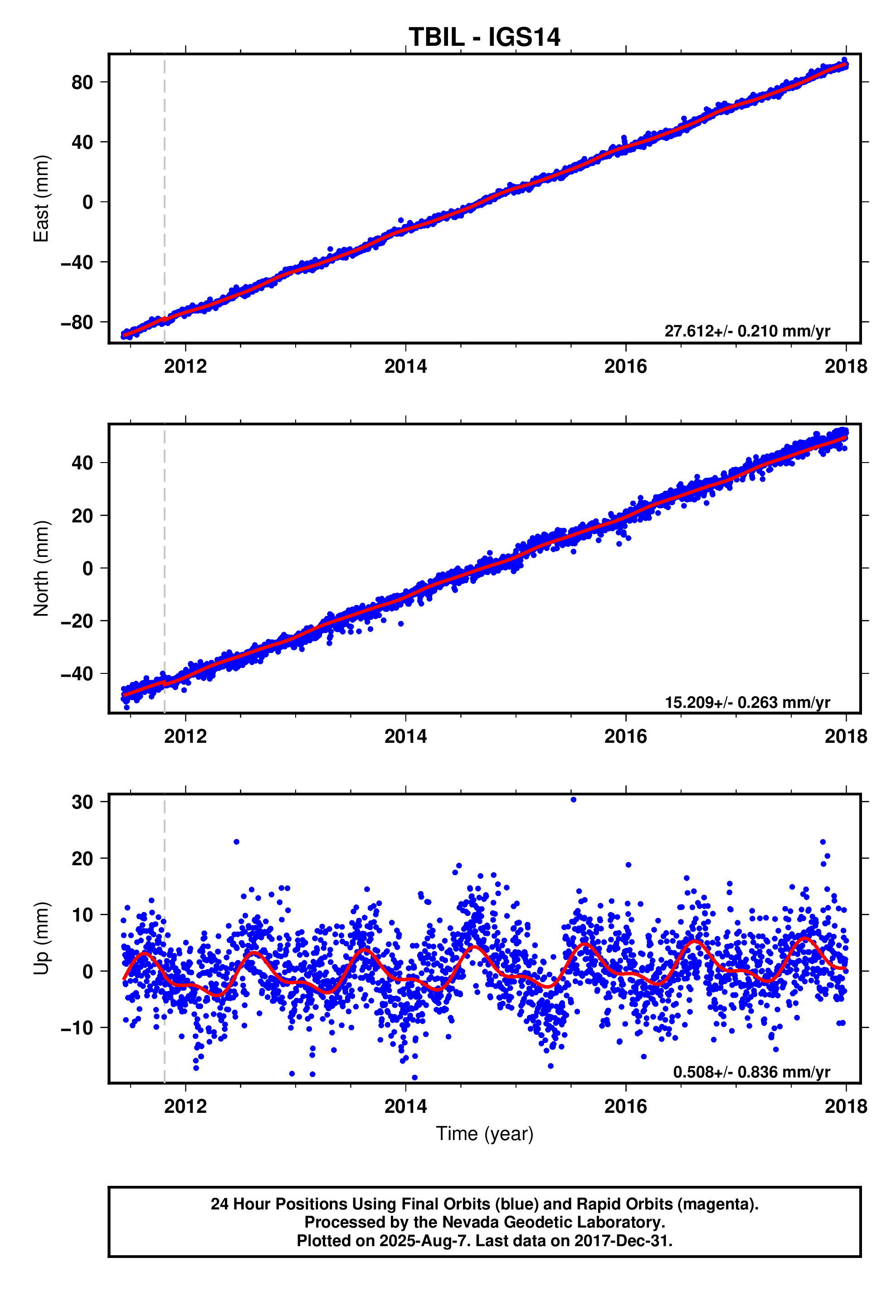 GPS time series plot