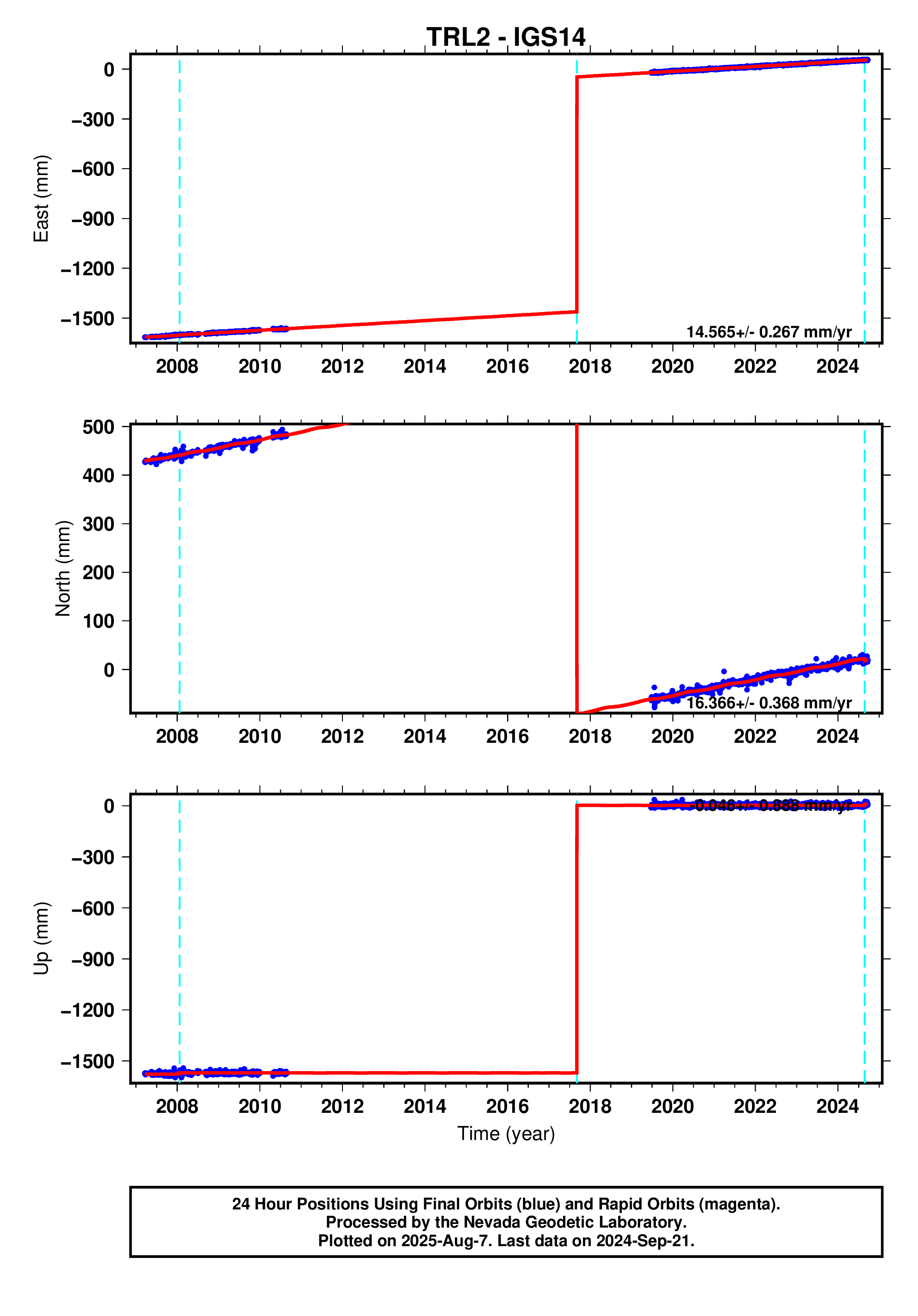 GPS time series plot