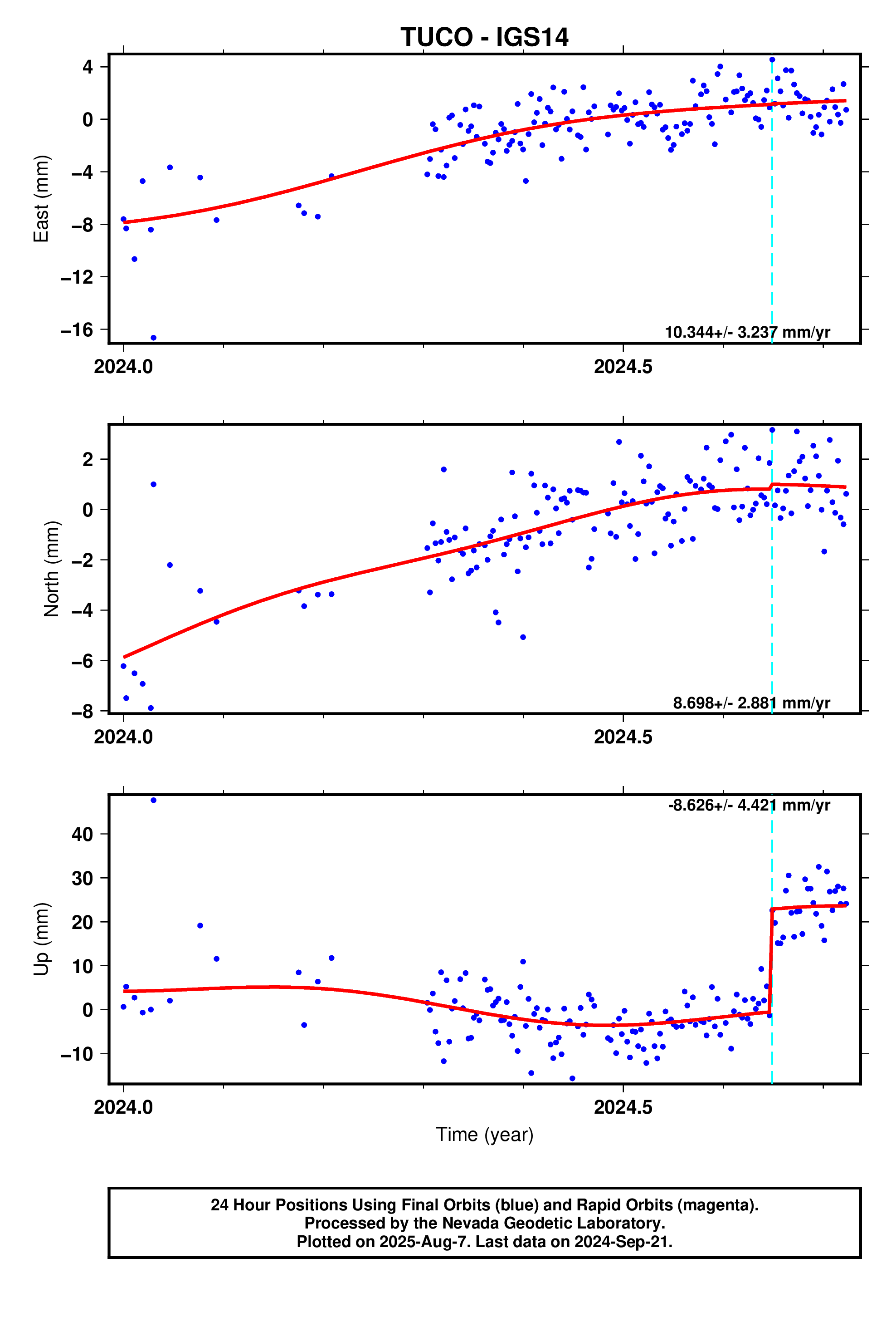 GPS time series plot