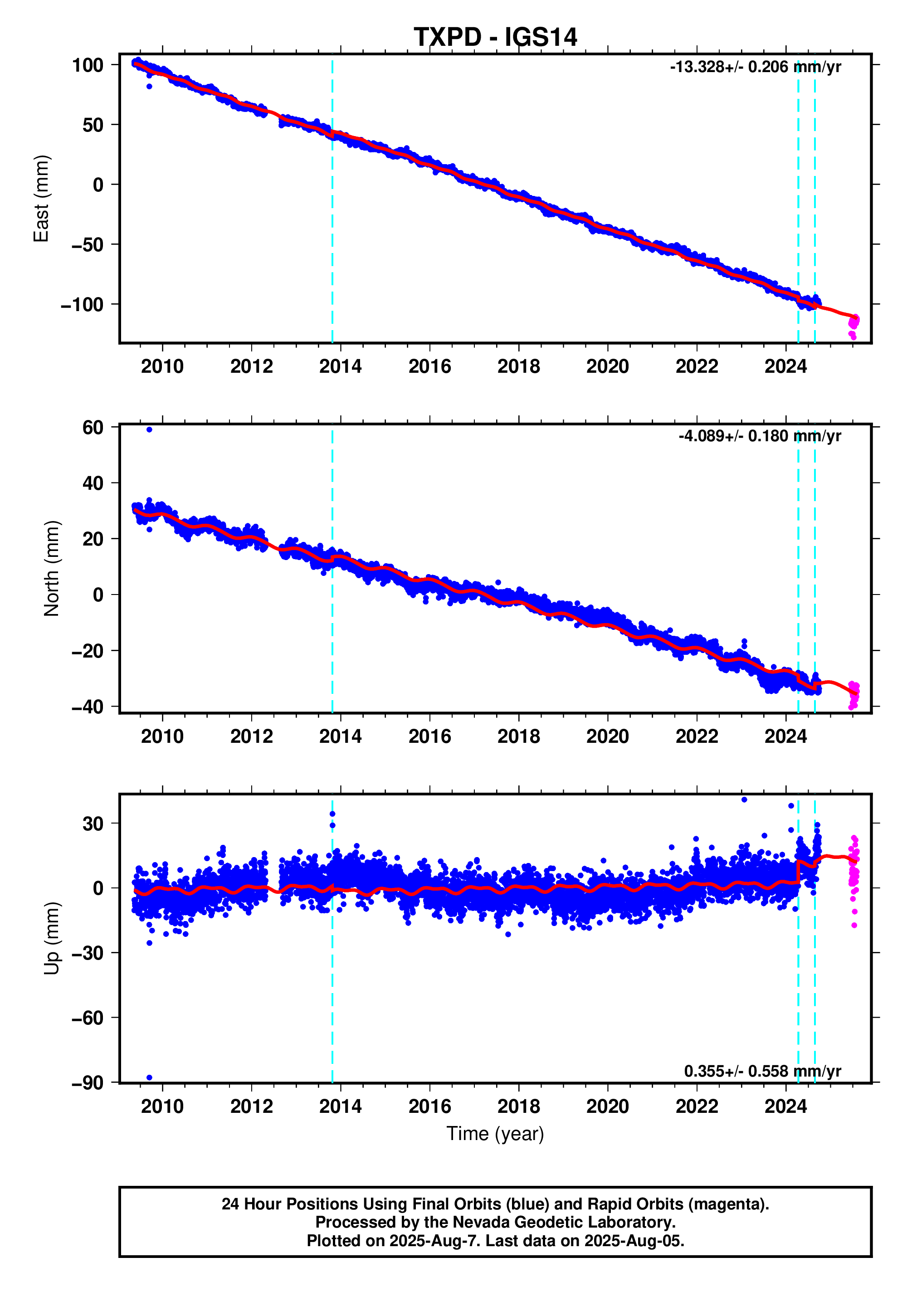 GPS time series plot