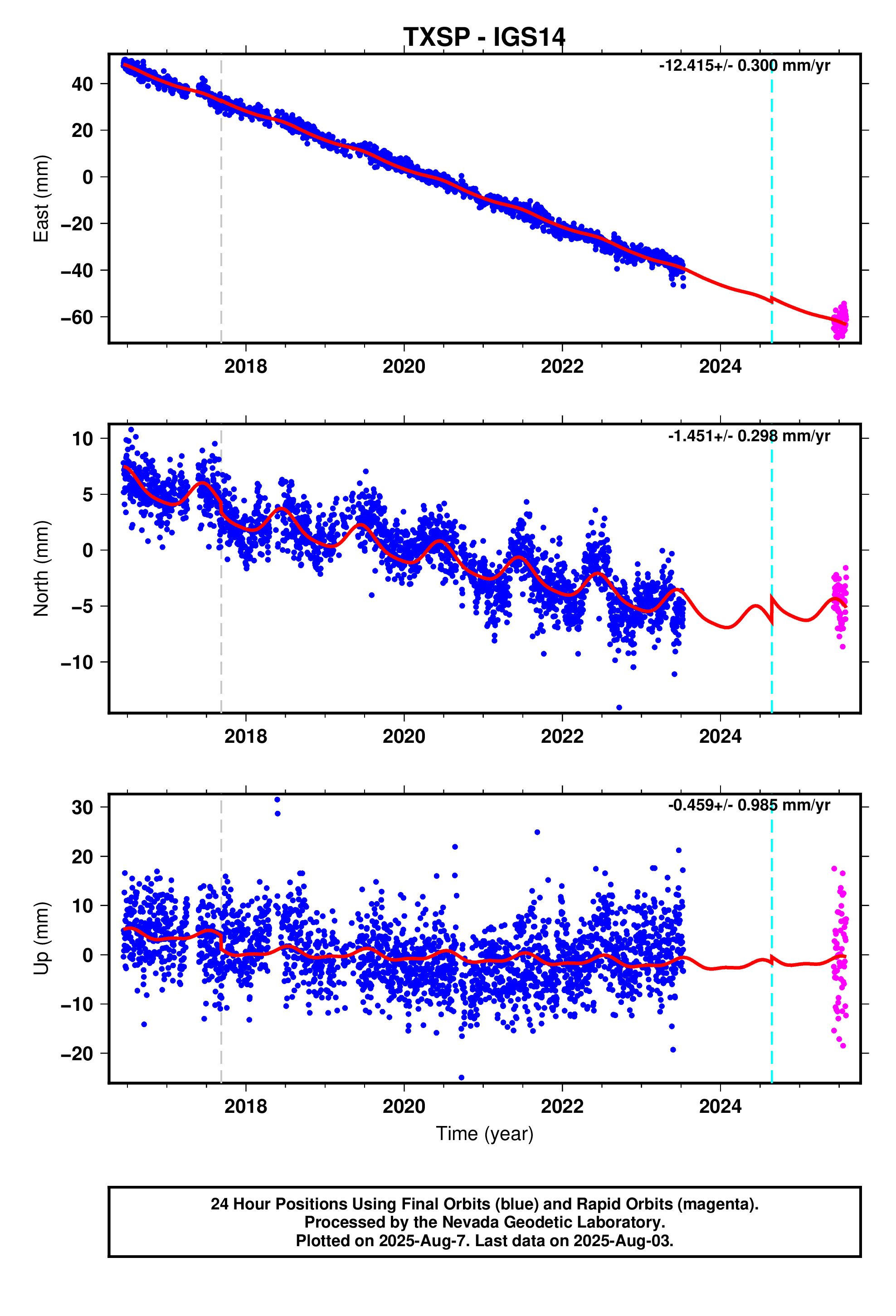 GPS time series plot