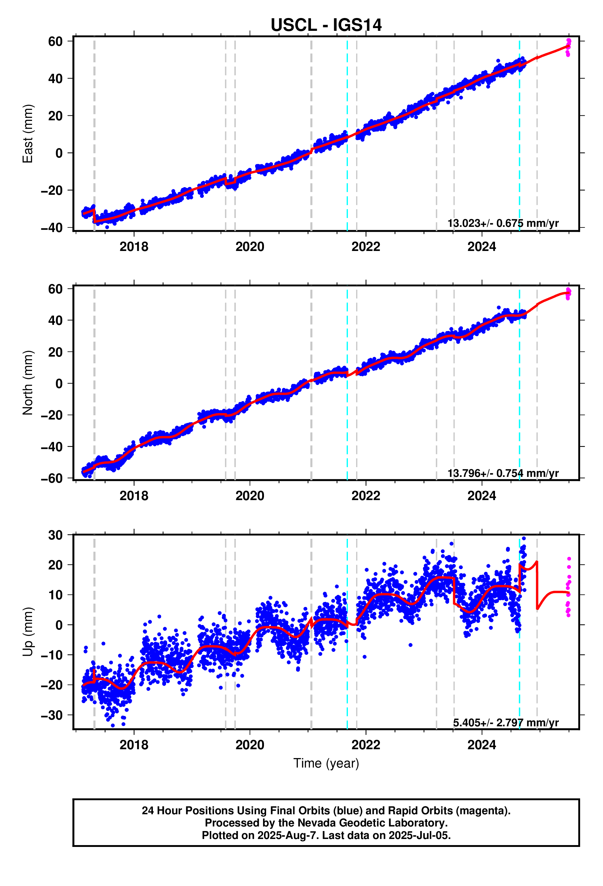 GPS time series plot