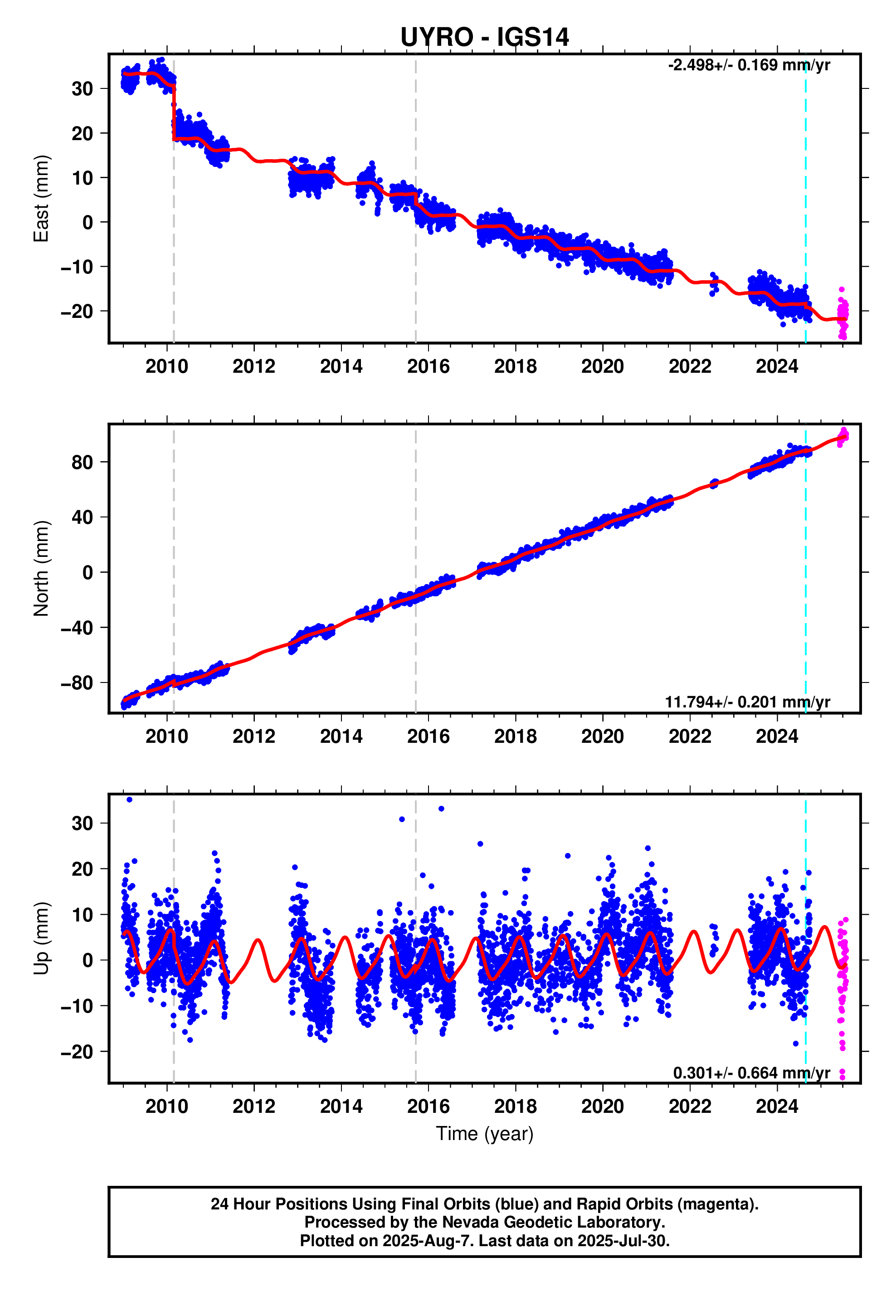 GPS time series plot