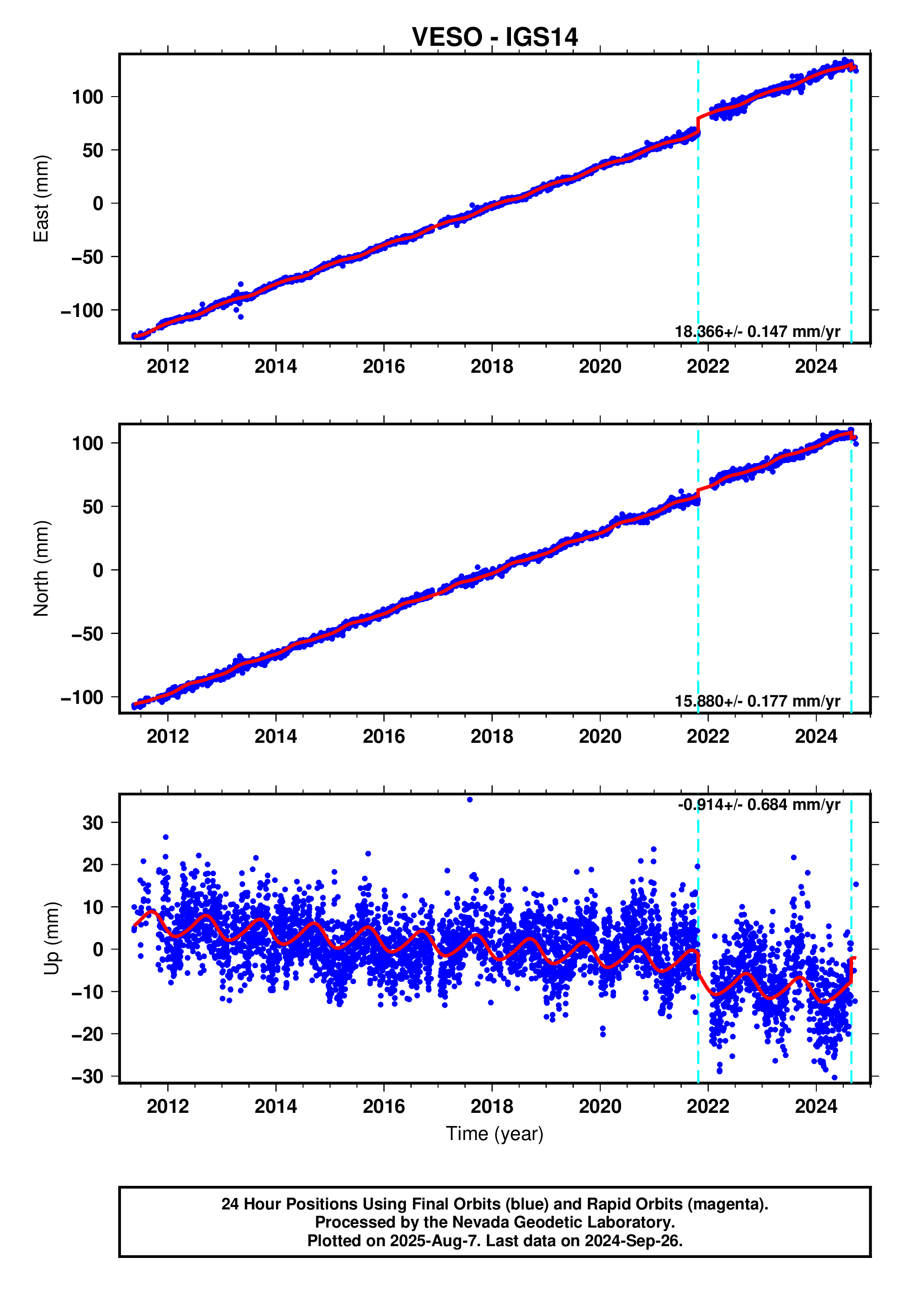 GPS time series plot
