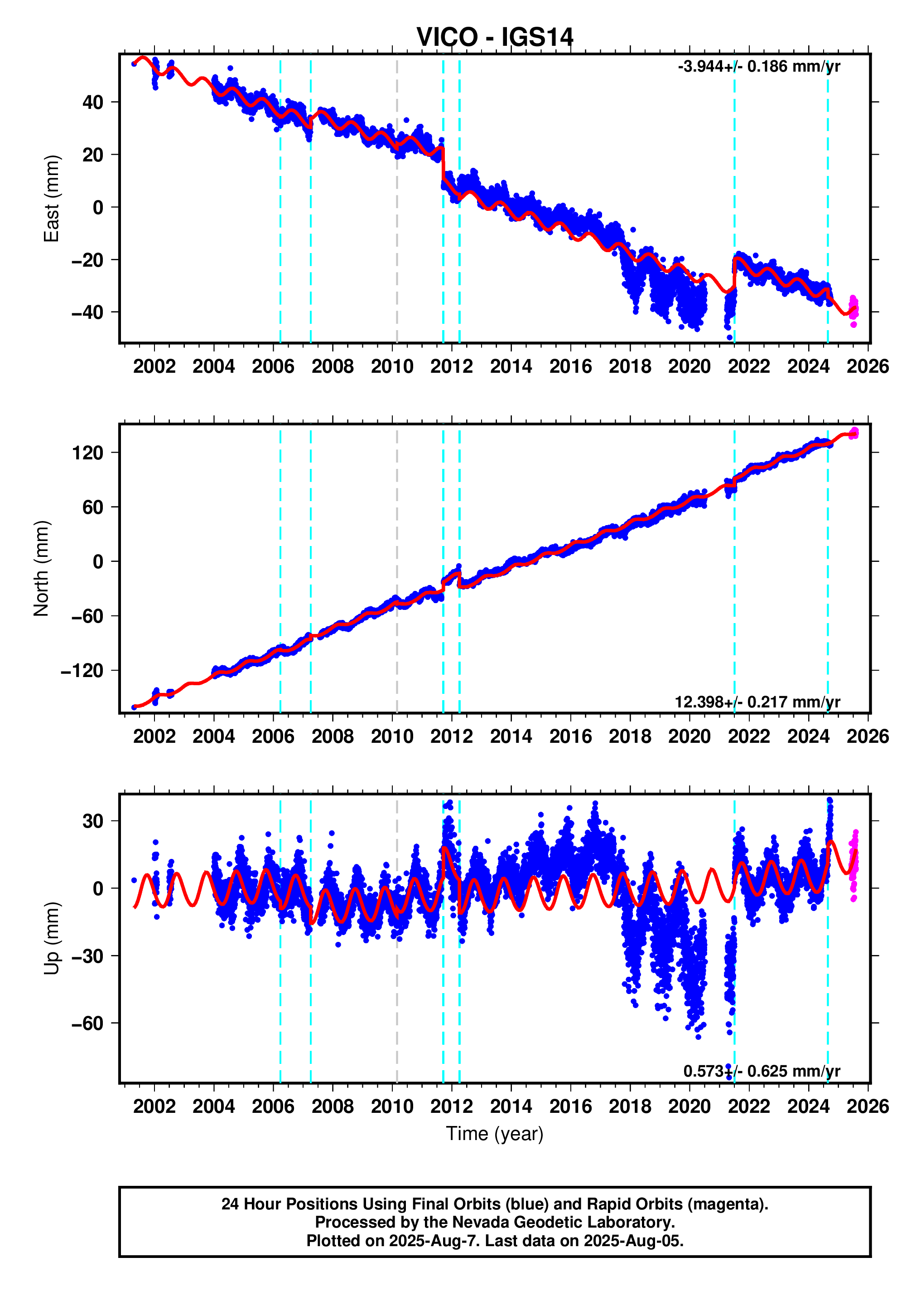 GPS time series plot