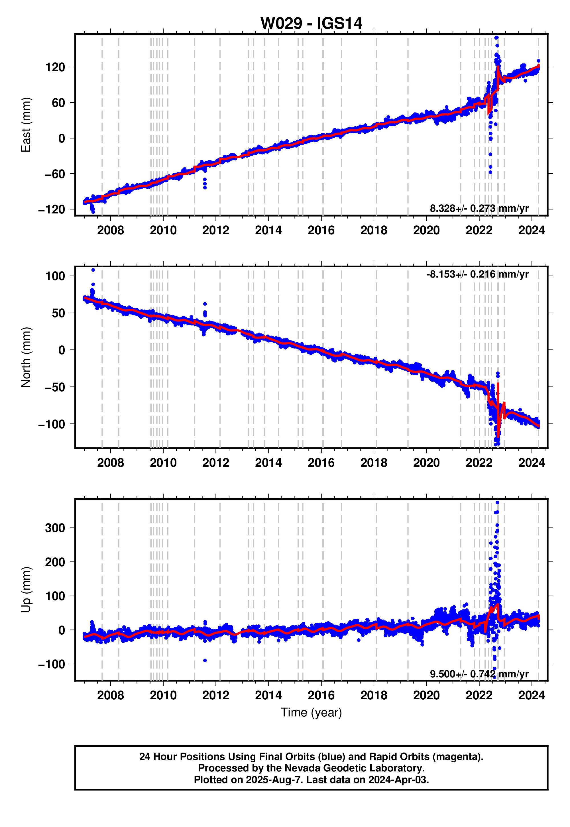 GPS time series plot