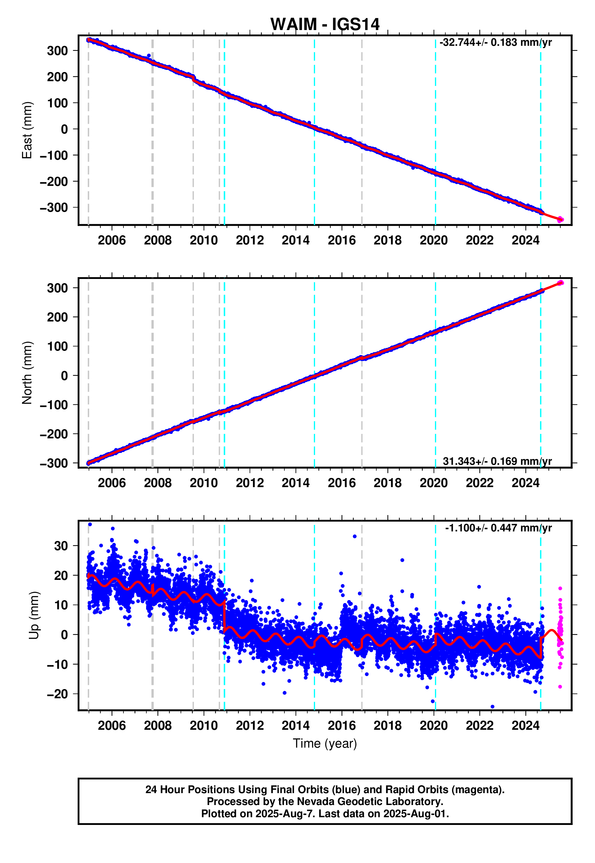 GPS time series plot