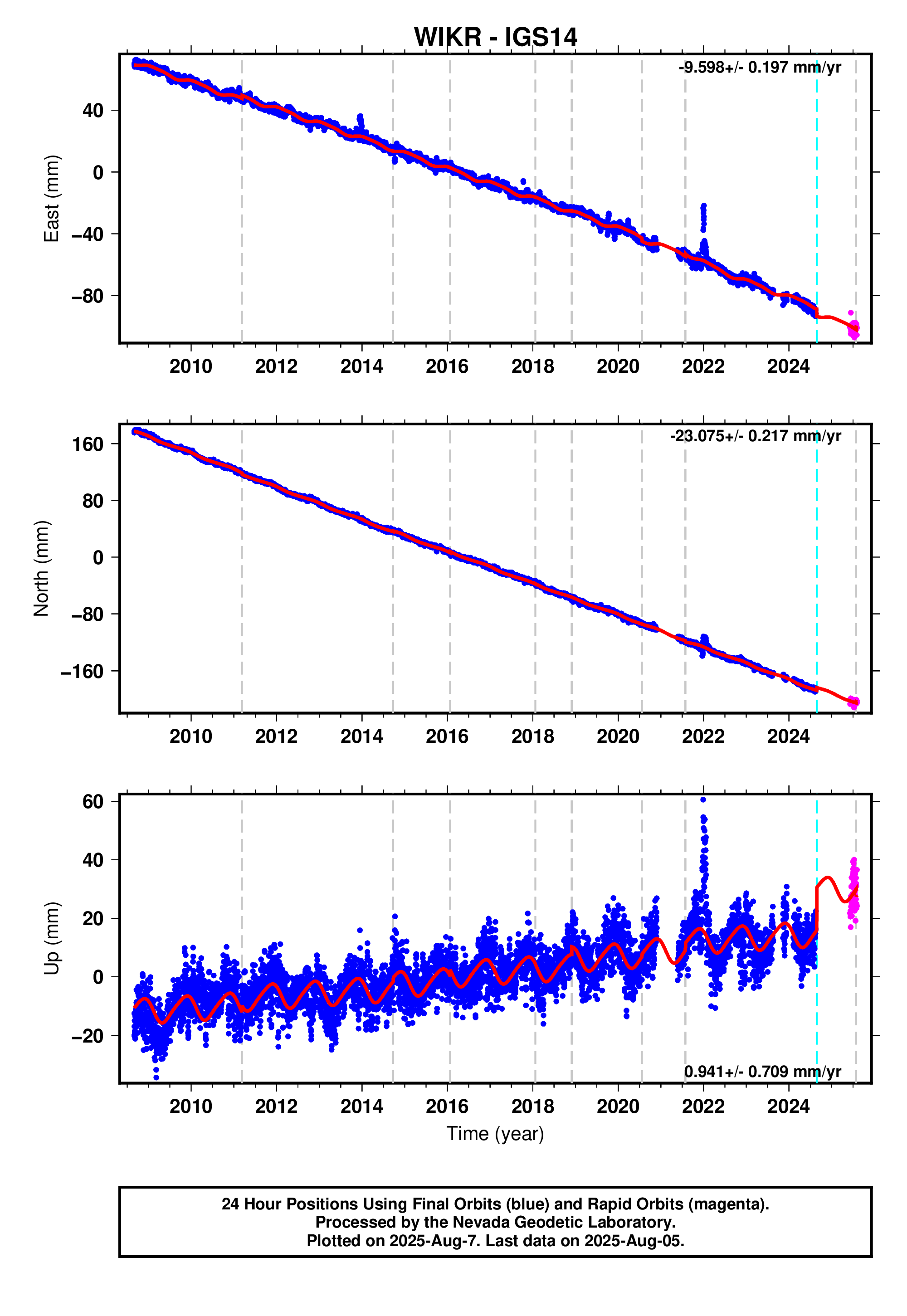 GPS time series plot