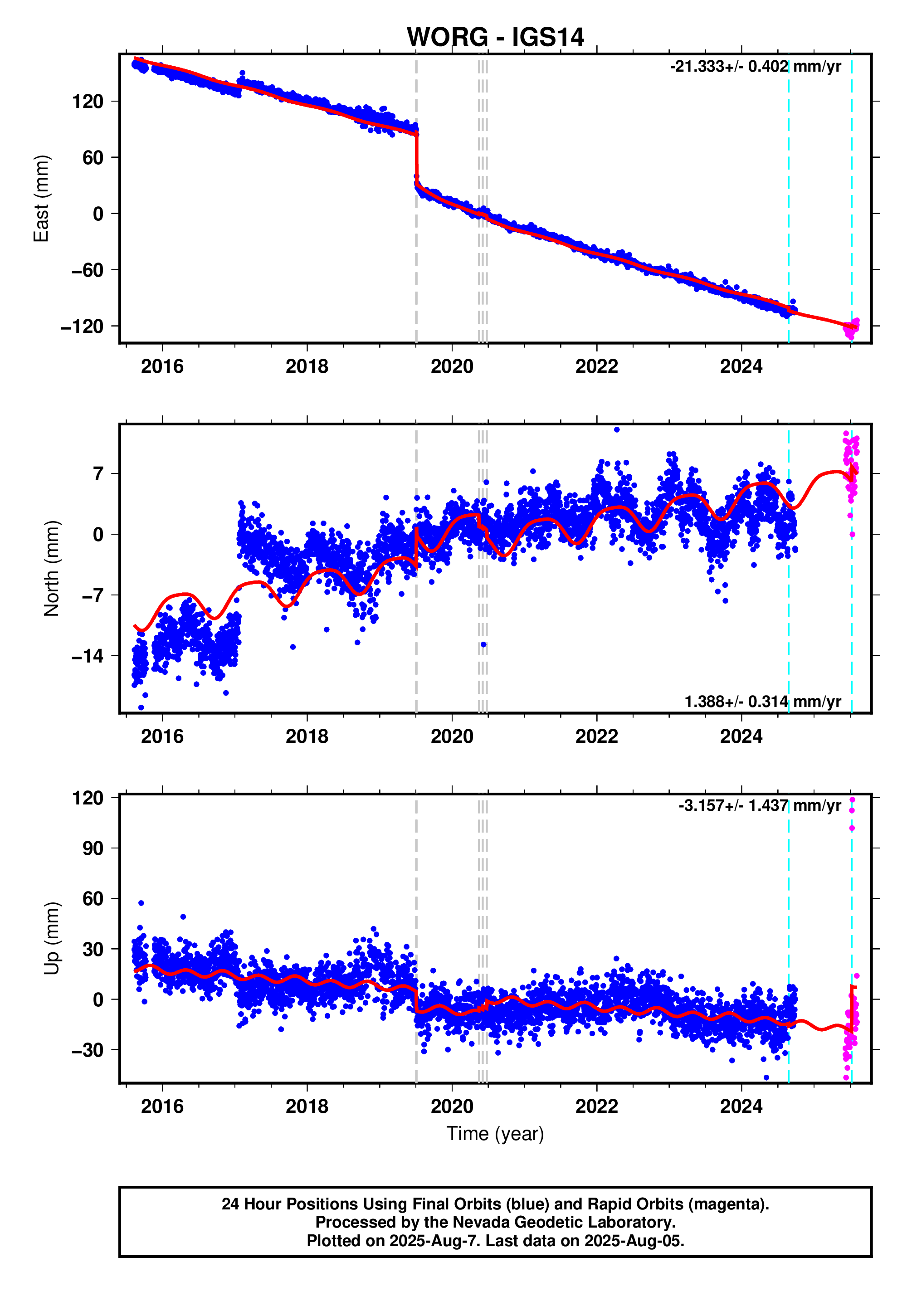 GPS time series plot