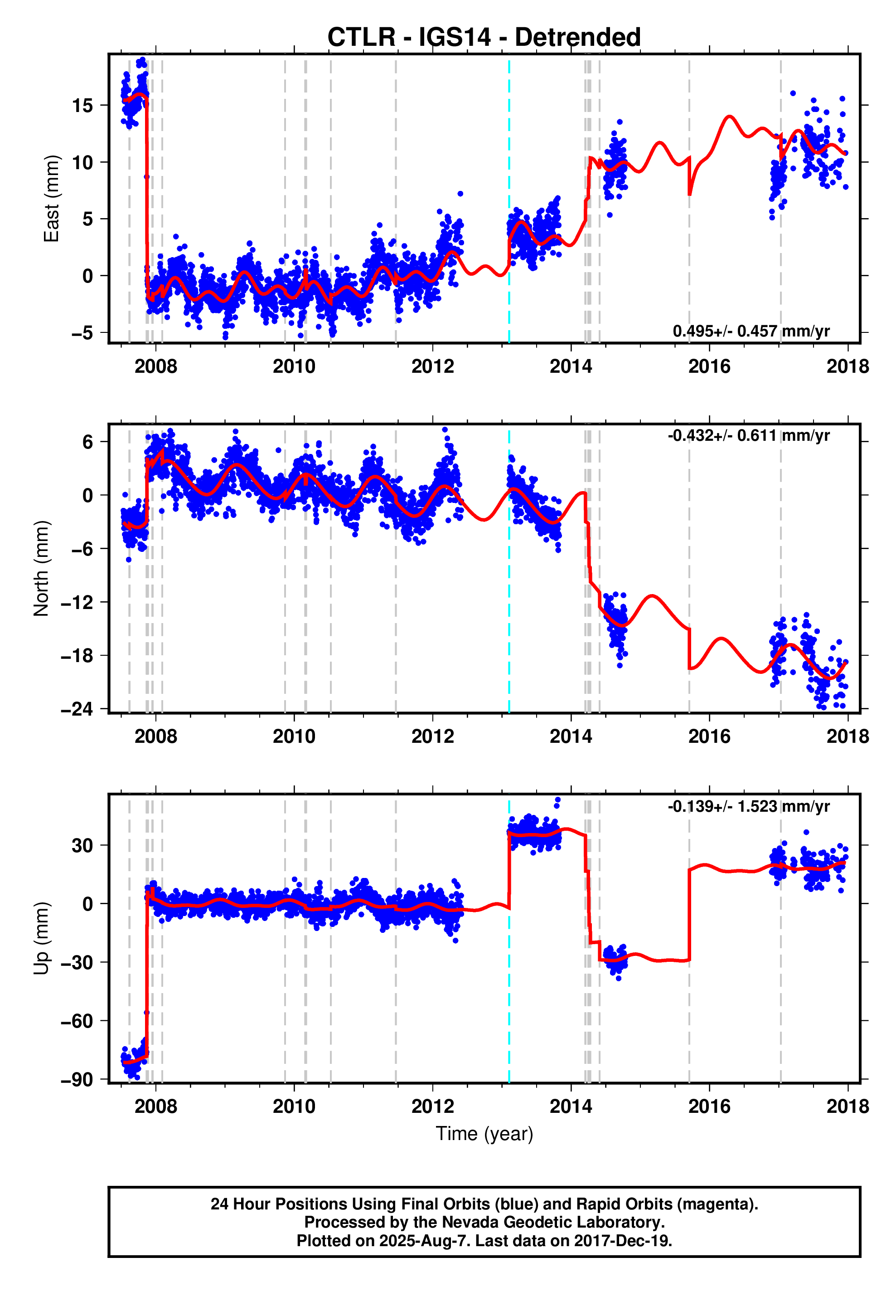 GPS time series plot