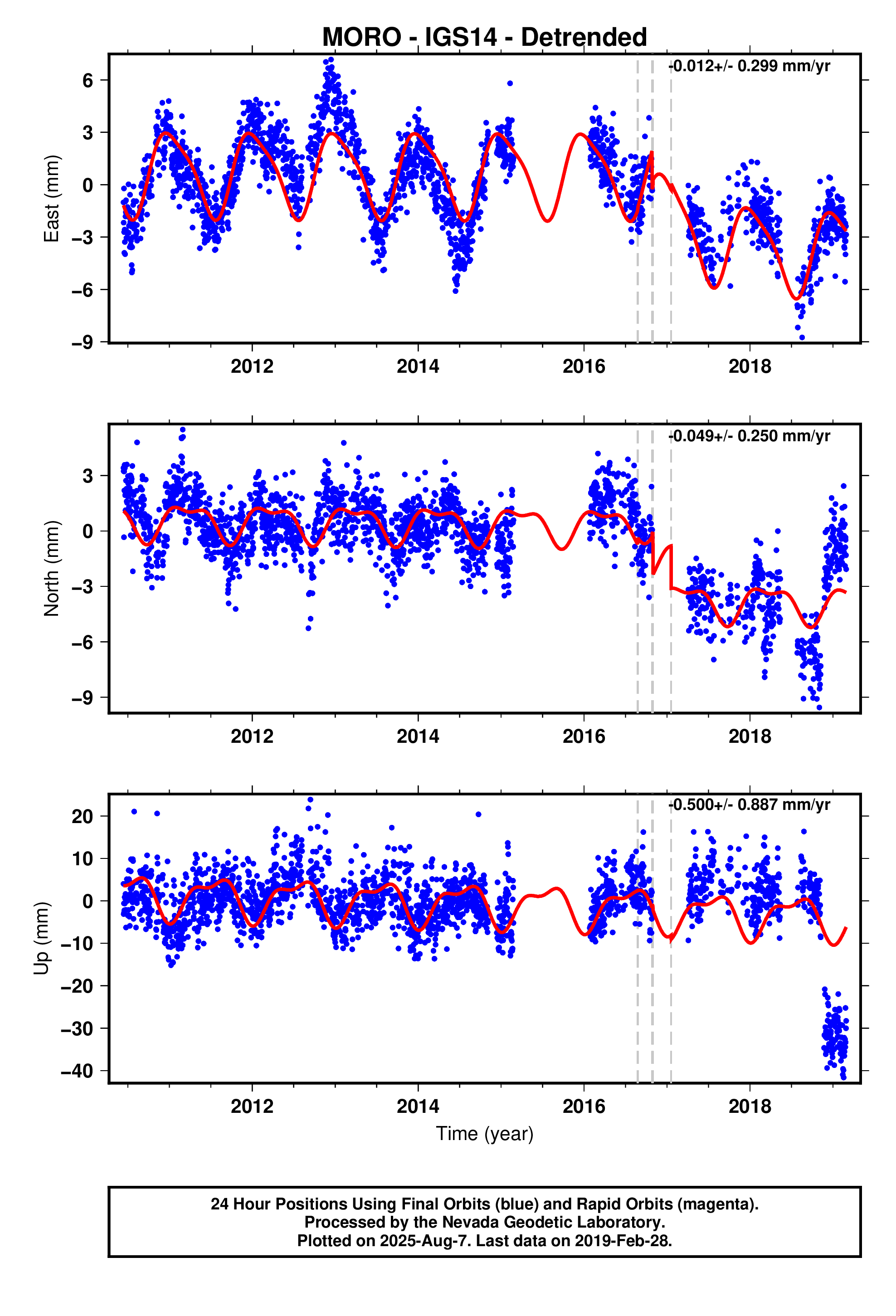 GPS time series plot