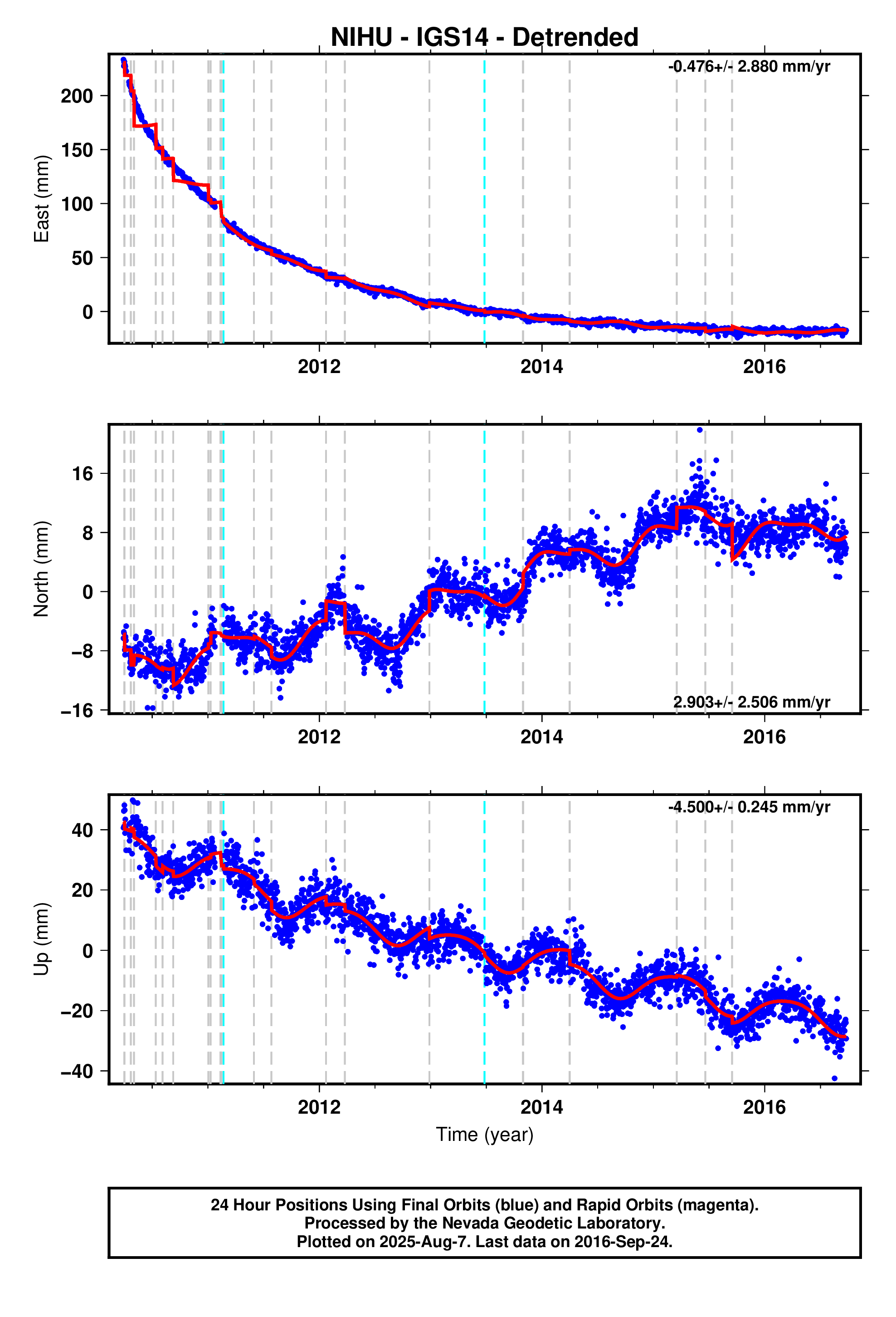 GPS time series plot