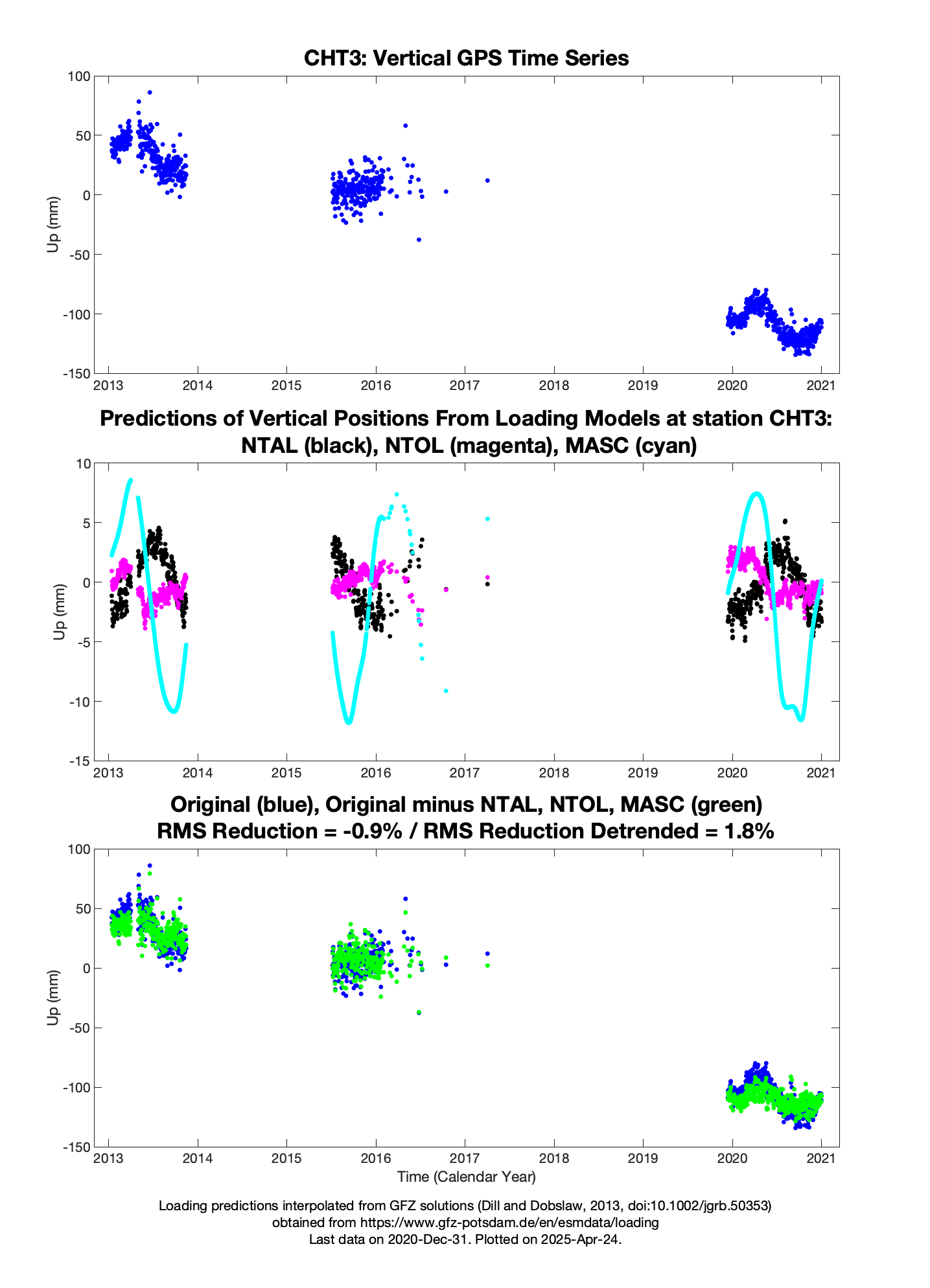 Load prediction plot