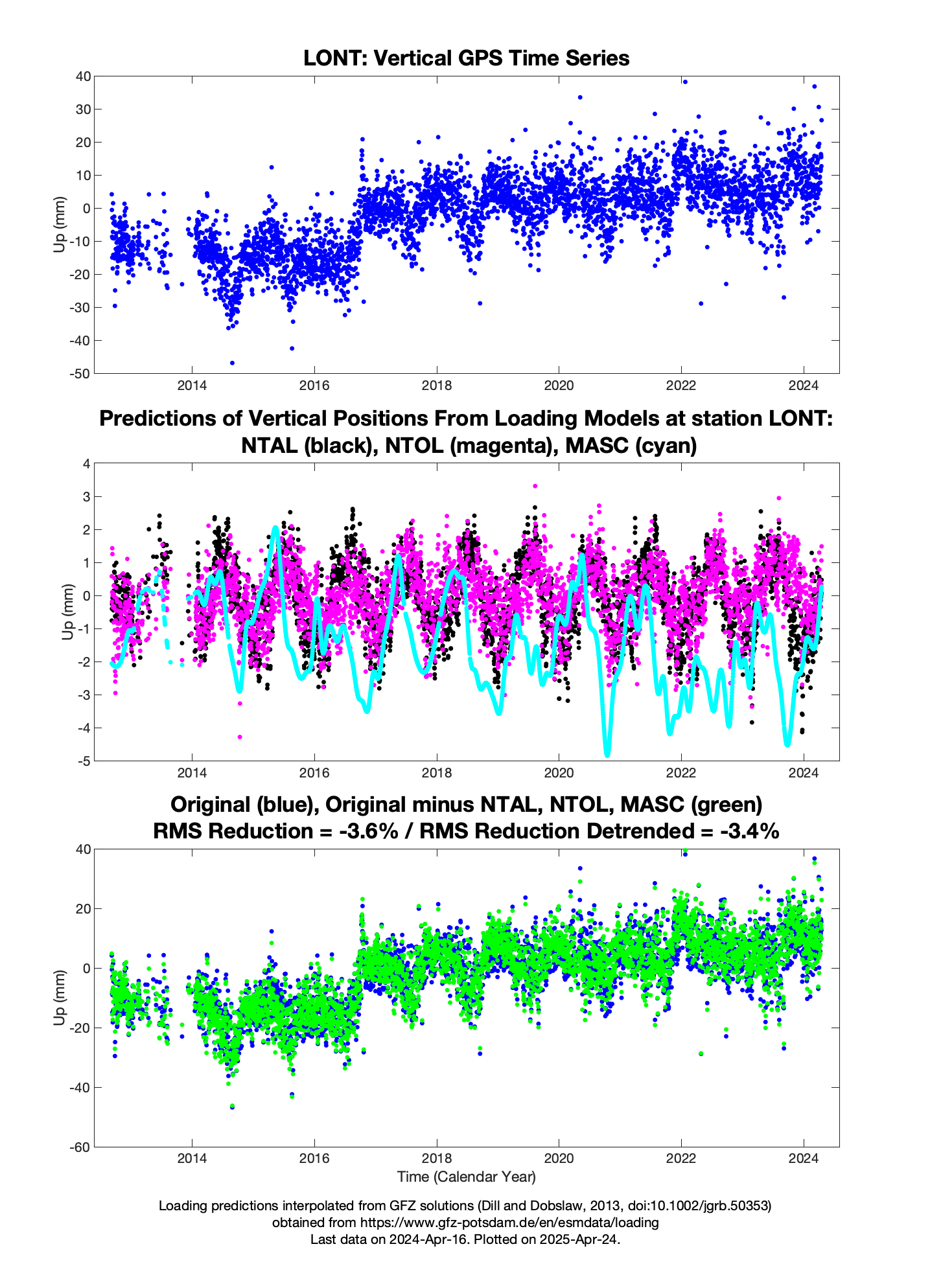 Load prediction plot